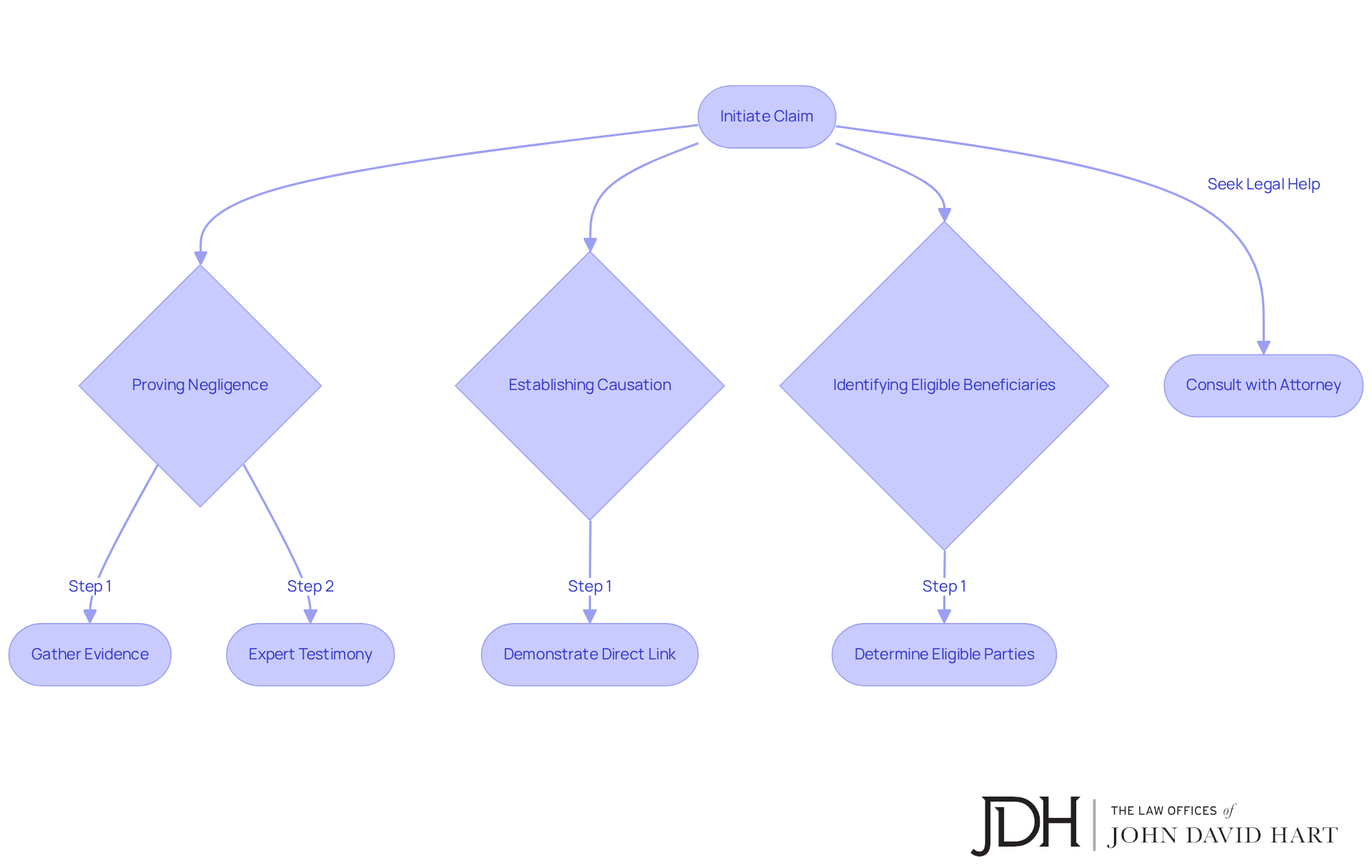 Each box shows a step in the process. Follow the arrows to see how each step is connected and what you need to do next. The color coding helps distinguish between different areas of focus. Each box shows a step in the process. Follow the arrows to see how each step is connected and what you need to do next. The color coding helps distinguish between different areas of focus.