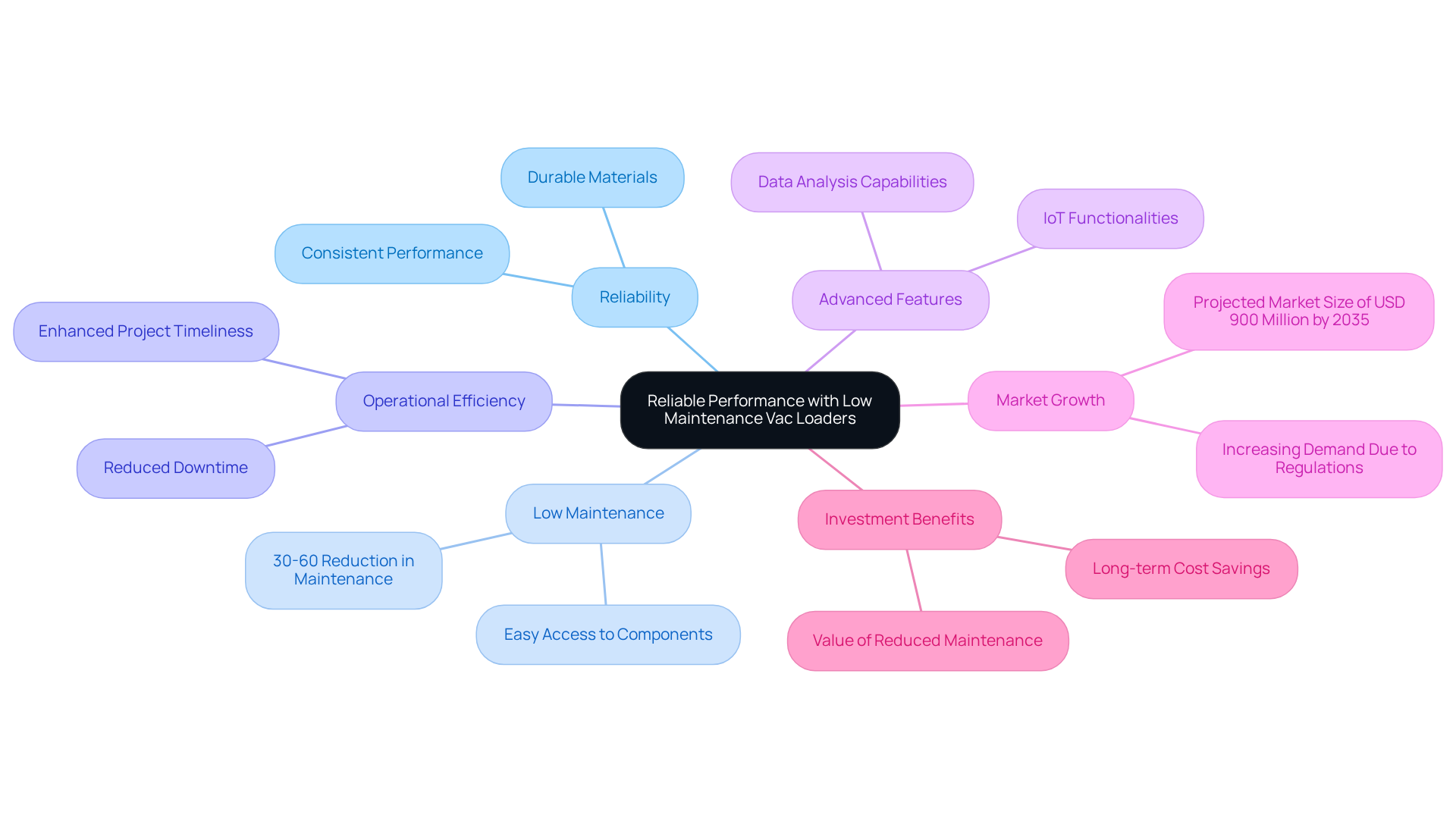This mindmap illustrates the key benefits and trends related to vac loaders. Start at the center with the main theme, then explore each branch to see how reliability, maintenance, efficiency, and market growth are interconnected. Each color-coded branch helps you quickly identify different aspects of the discussion. This mindmap illustrates the key benefits and trends related to vac loaders. Start at the center with the main theme, then explore each branch to see how reliability, maintenance, efficiency, and market growth are interconnected. Each color-coded branch helps you quickly identify different aspects of the discussion.