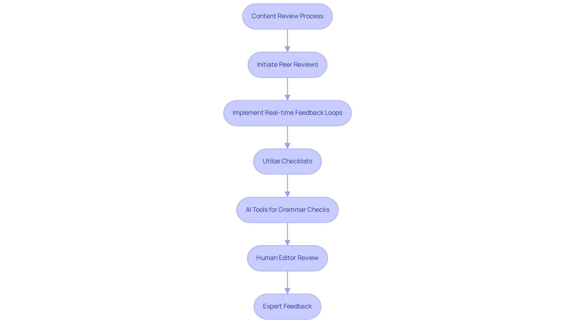 Each box represents a stage in the content review process, with arrows indicating the flow and progression through the steps.