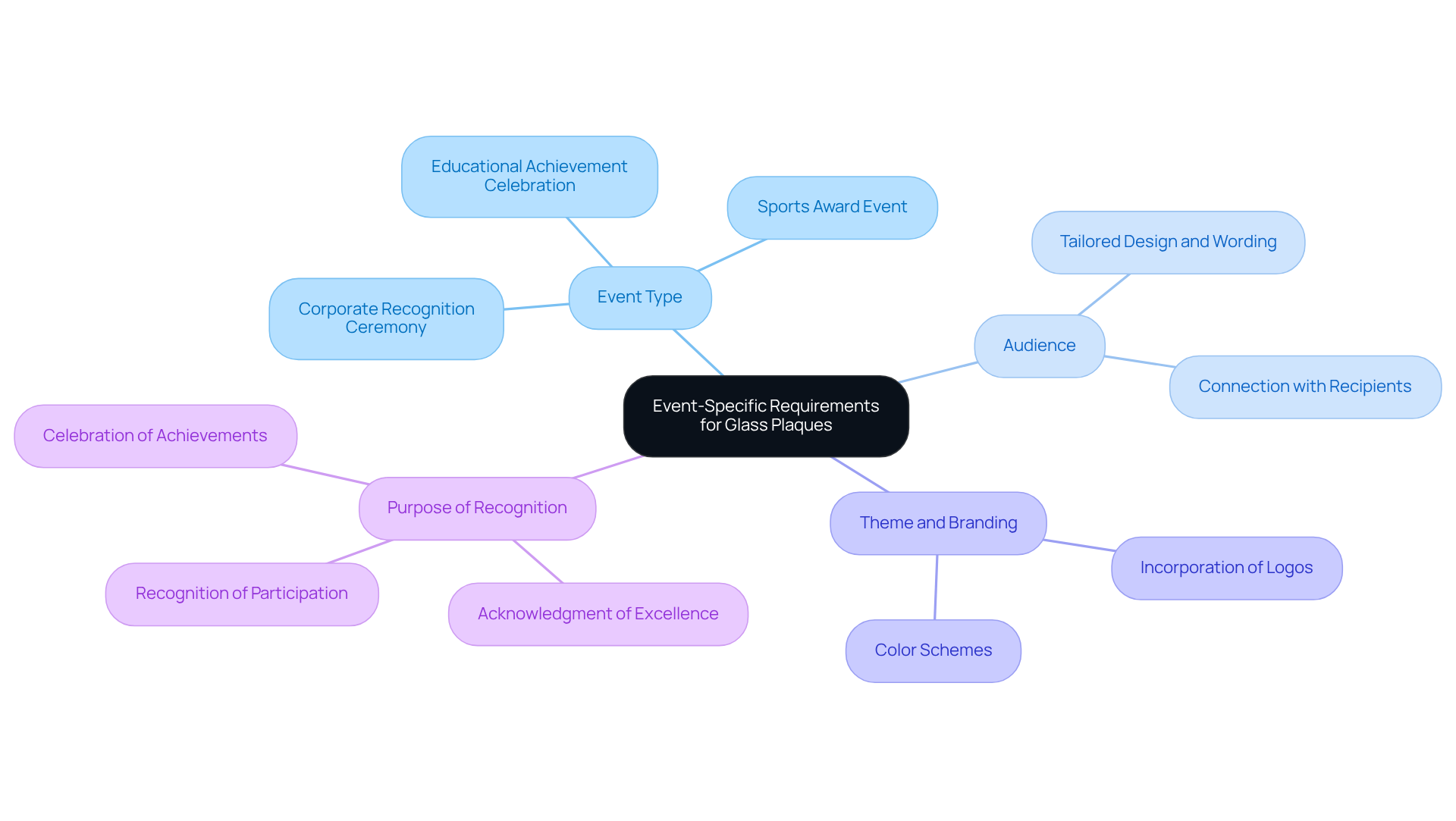 Start at the center with the main theme, then follow the branches to explore each key factor that influences the design and significance of glass plaques for various events.