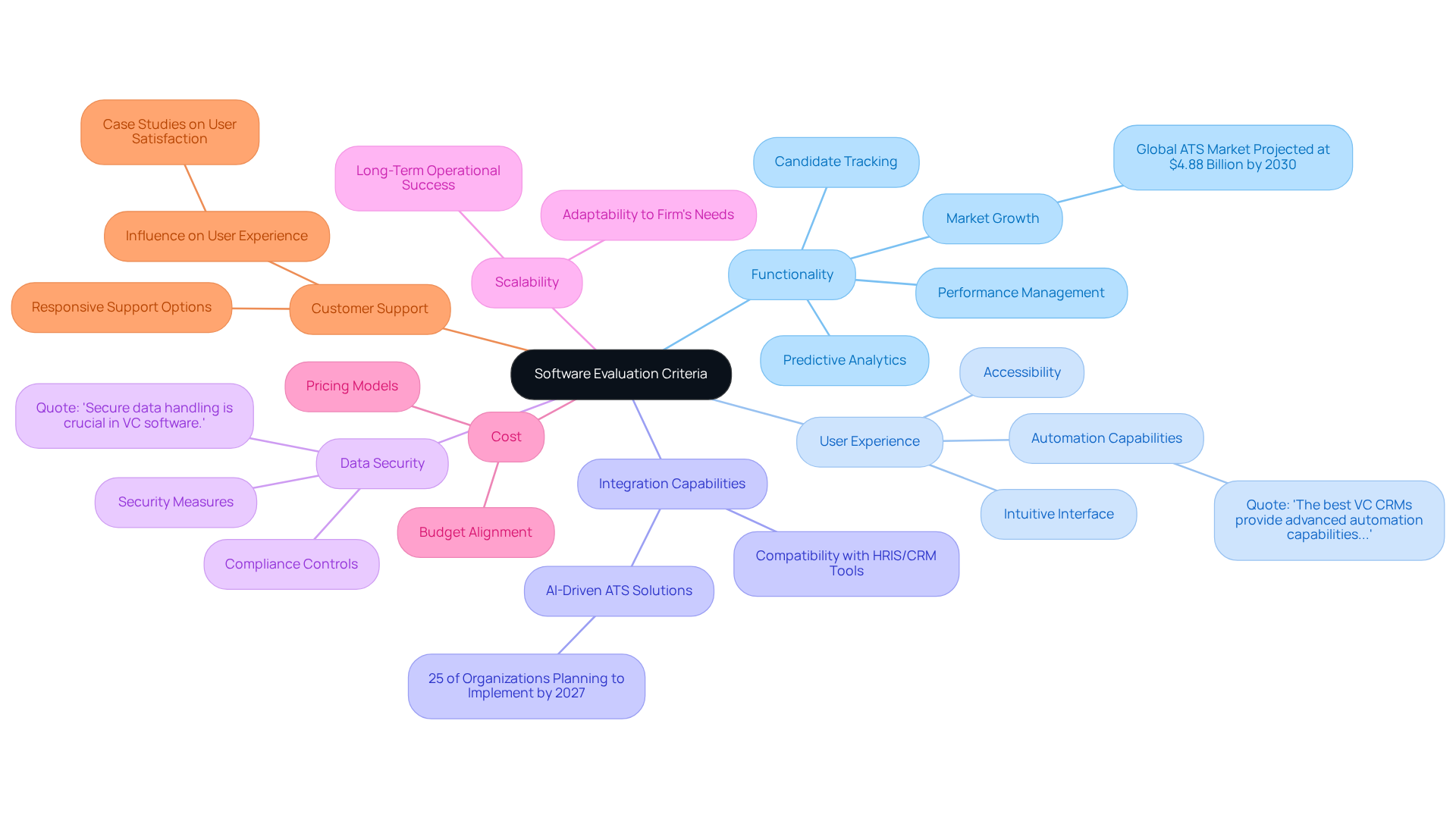 Start from the central idea of evaluating software solutions, then follow the branches to explore each key criterion. Each branch dives deeper into what to consider when assessing software, making it easy to see how they relate to the overall evaluation process.