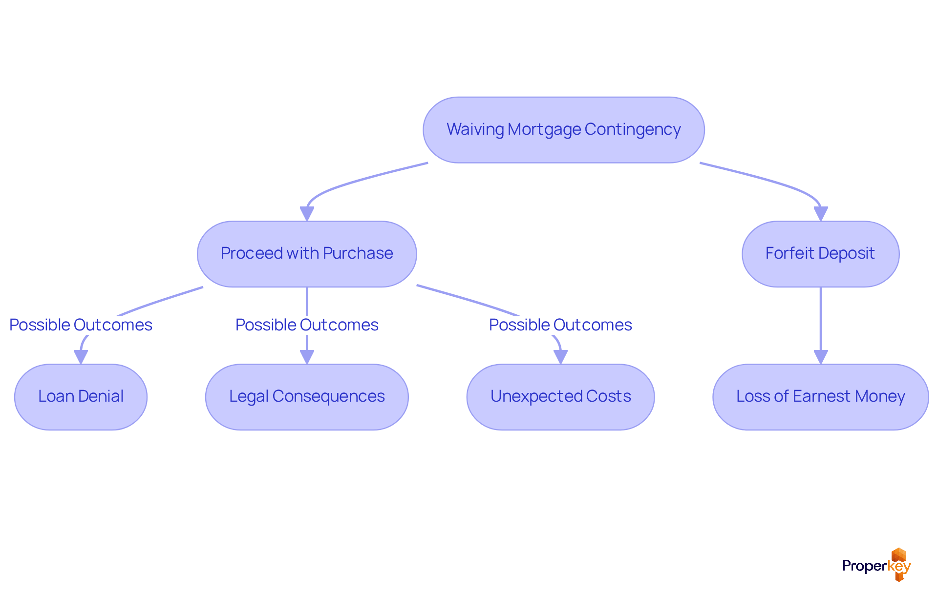This flowchart outlines the decision-making process when considering waiving a mortgage contingency. Start at the top with the decision to waive, then follow the arrows to see the possible outcomes. Each branch shows what could happen next, helping you understand the risks involved.