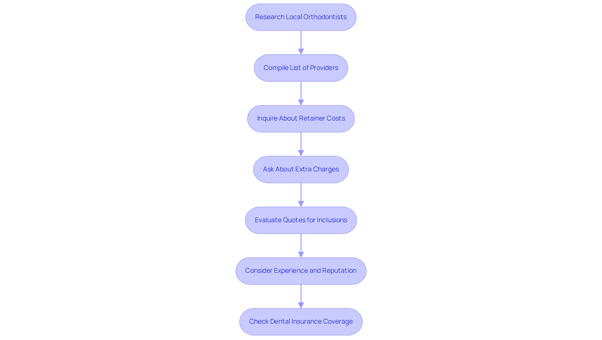 Each box represents a step in the process of finding the right orthodontist. Follow the arrows to see how to move from one step to the next, ensuring you gather all necessary information for making an informed decision.