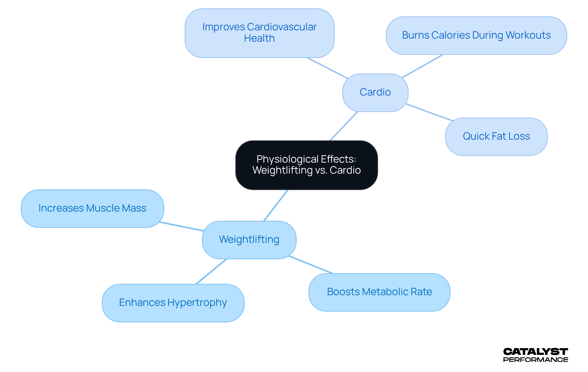 The central node represents the overall topic, while the branches show the two types of exercise. Each sub-branch lists specific benefits, helping you see how each exercise contributes to fitness in its own way.