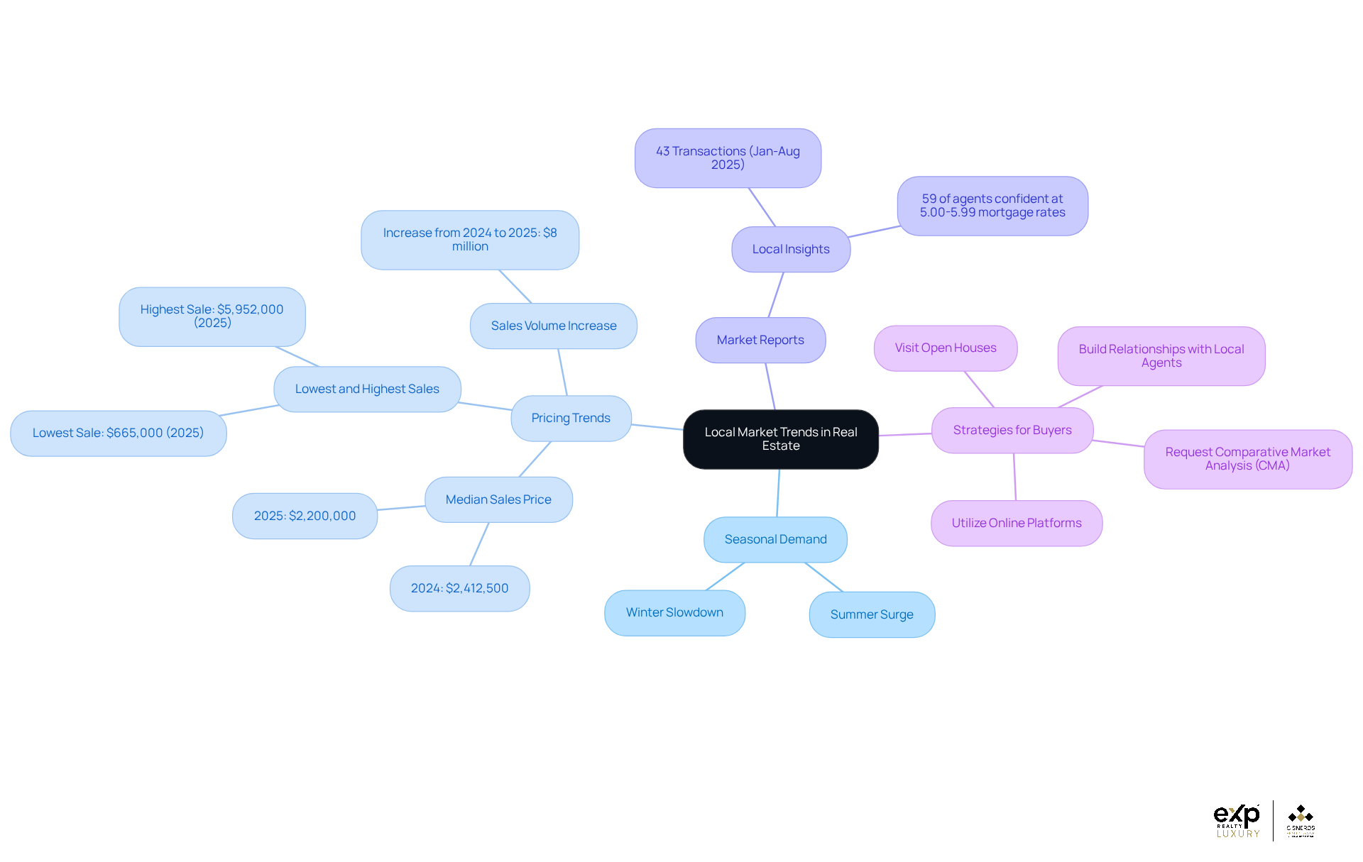 The central node represents the overall topic of local market trends. Each branch highlights a key area of focus, with sub-branches providing more detailed insights. This layout helps you see how different factors influence the real estate market.