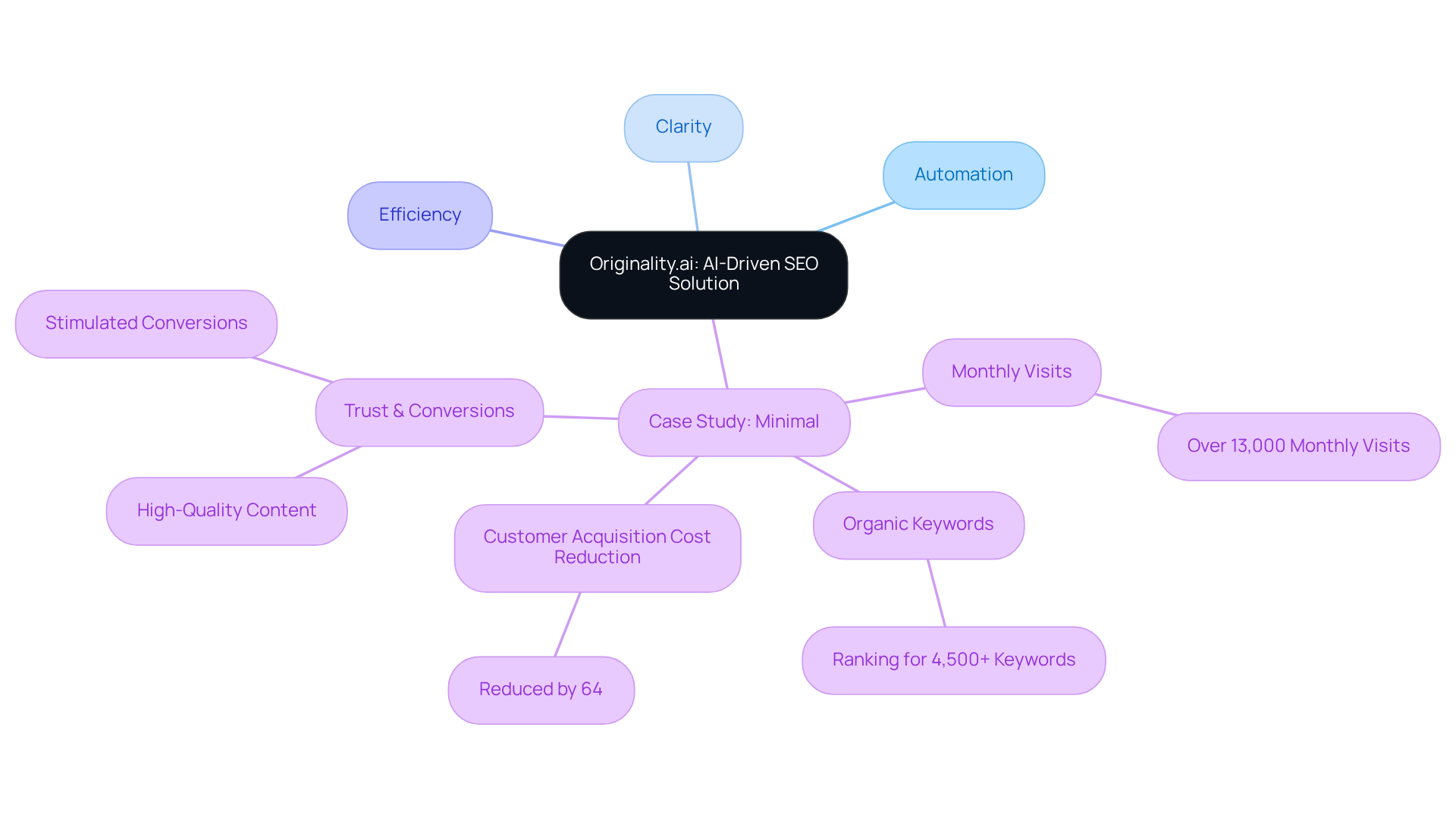 The central node represents the AI tool, and the branches show how it affects various aspects of B2B marketing. Each sub-branch dives deeper into specific outcomes and examples, making it clear how they all connect.