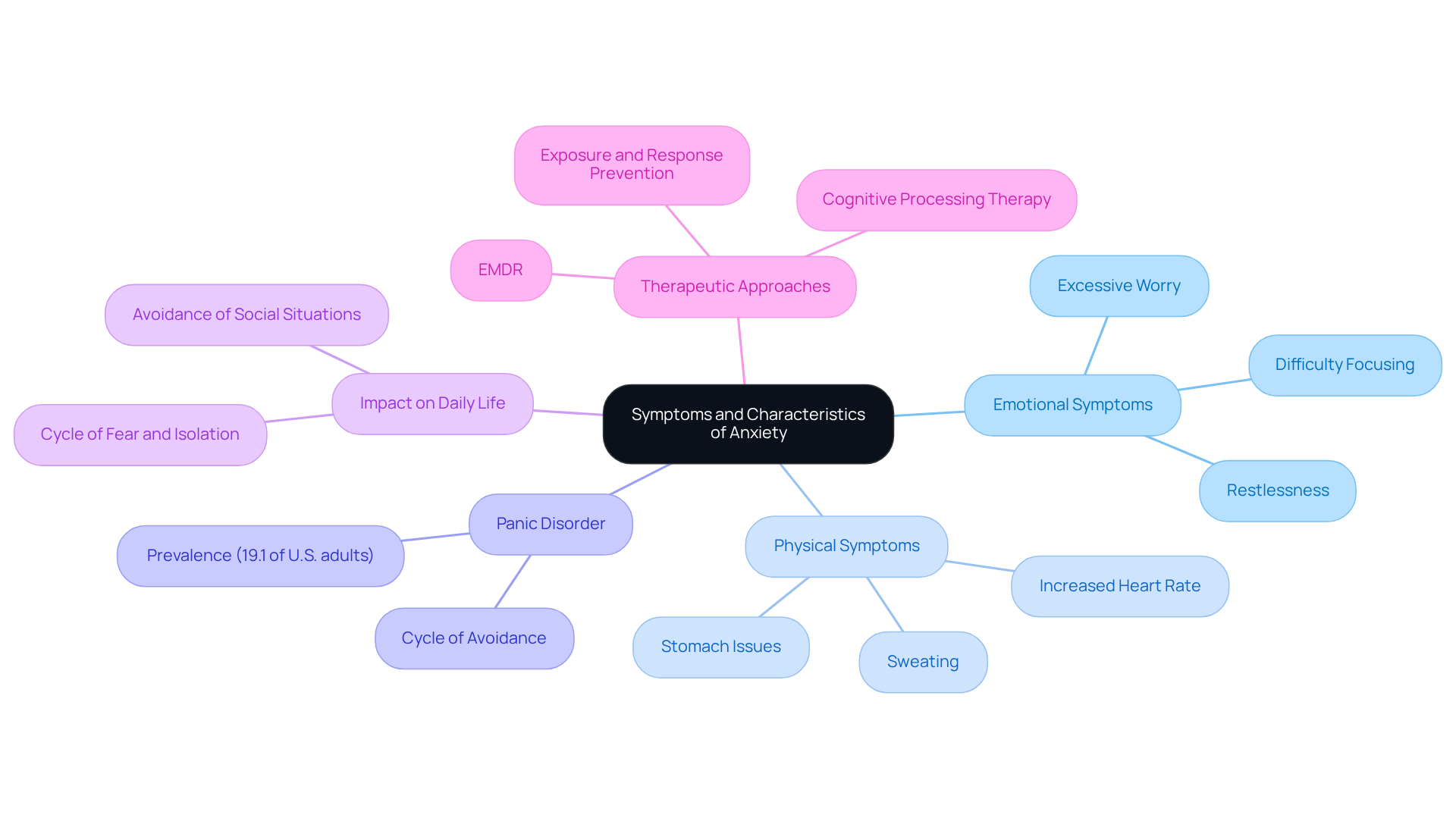This mindmap helps you visualize the different aspects of anxiety. Start at the center with the main topic, then follow the branches to explore emotional and physical symptoms, the impact of panic disorder, and the various therapeutic approaches available. Each branch represents a key area, making it easier to understand how they connect.