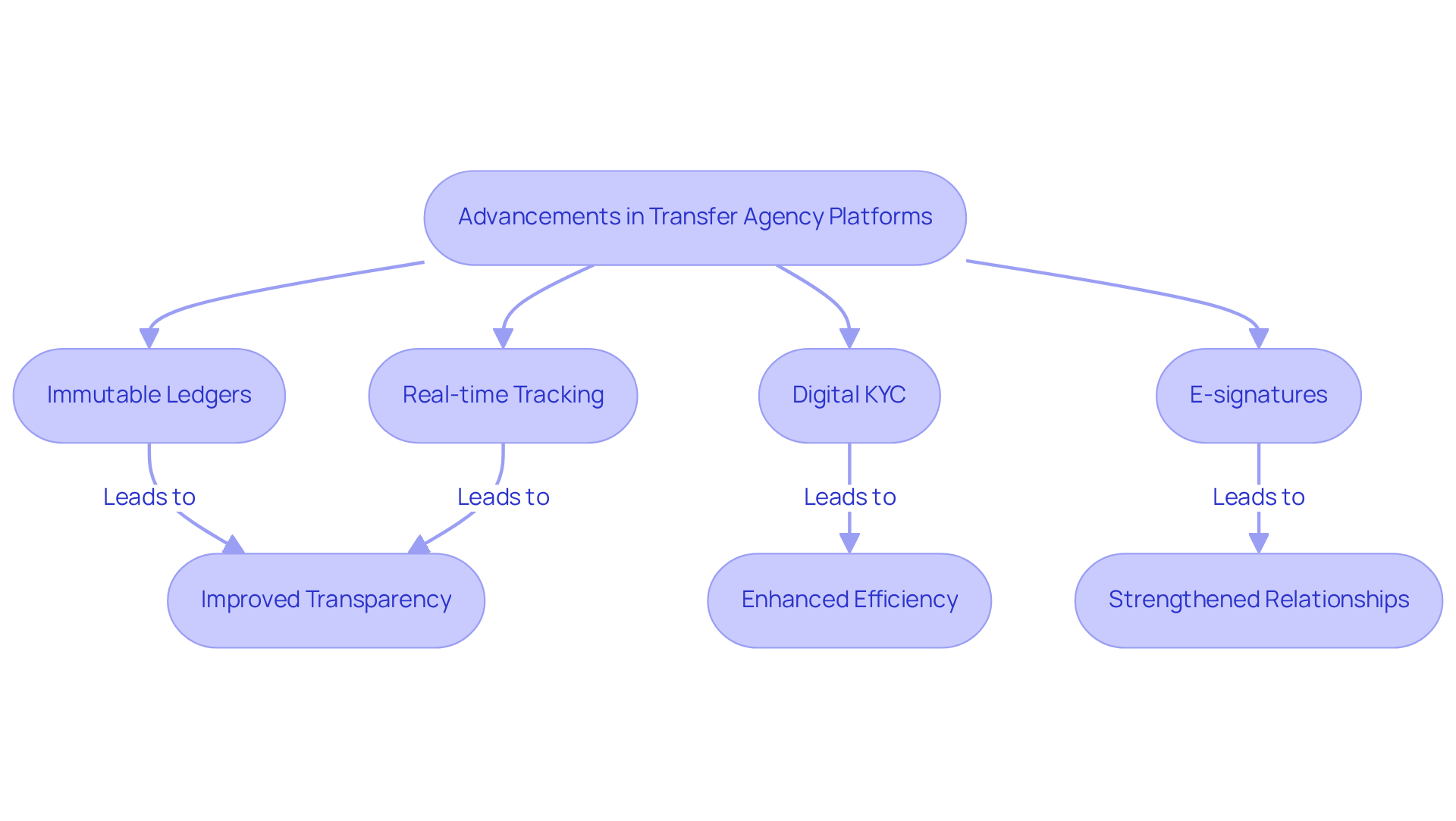 This flowchart shows how each technological advancement contributes to better investor service. Follow the arrows to see how innovations lead to improved transparency and efficiency in managing shareholder interactions.