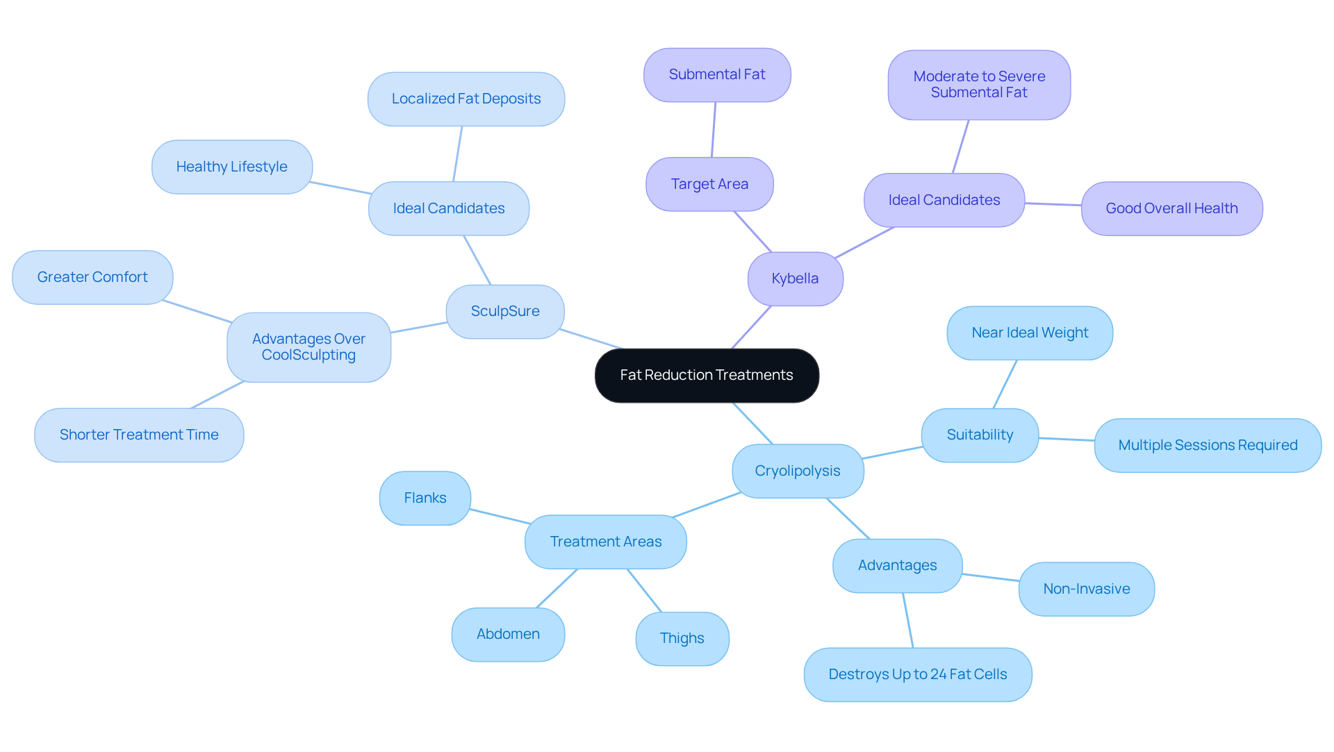 Each branch represents a different treatment option — follow the connections to see who each treatment is best for and what benefits they offer!