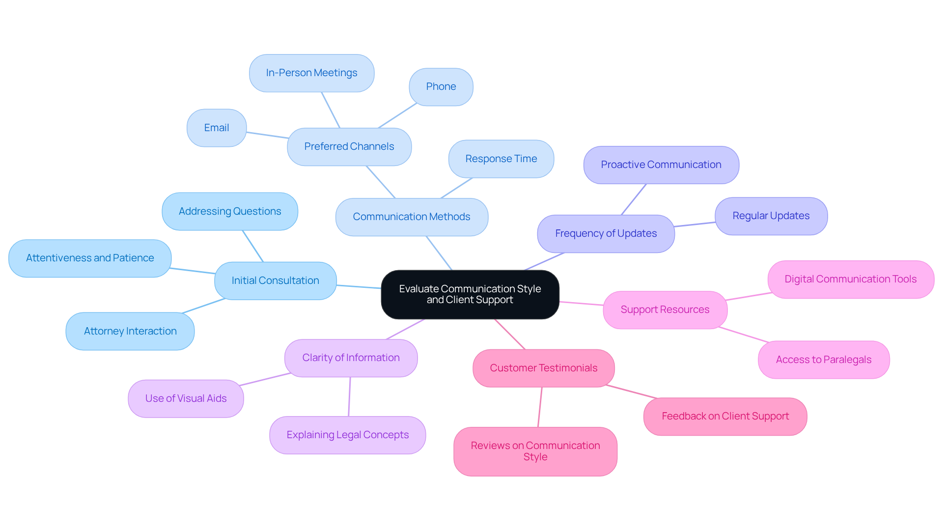Start at the center with the main topic, then follow the branches to explore each aspect of communication and support. Each branch represents a key area to consider when choosing a lawyer, helping you understand what to look for in their approach.