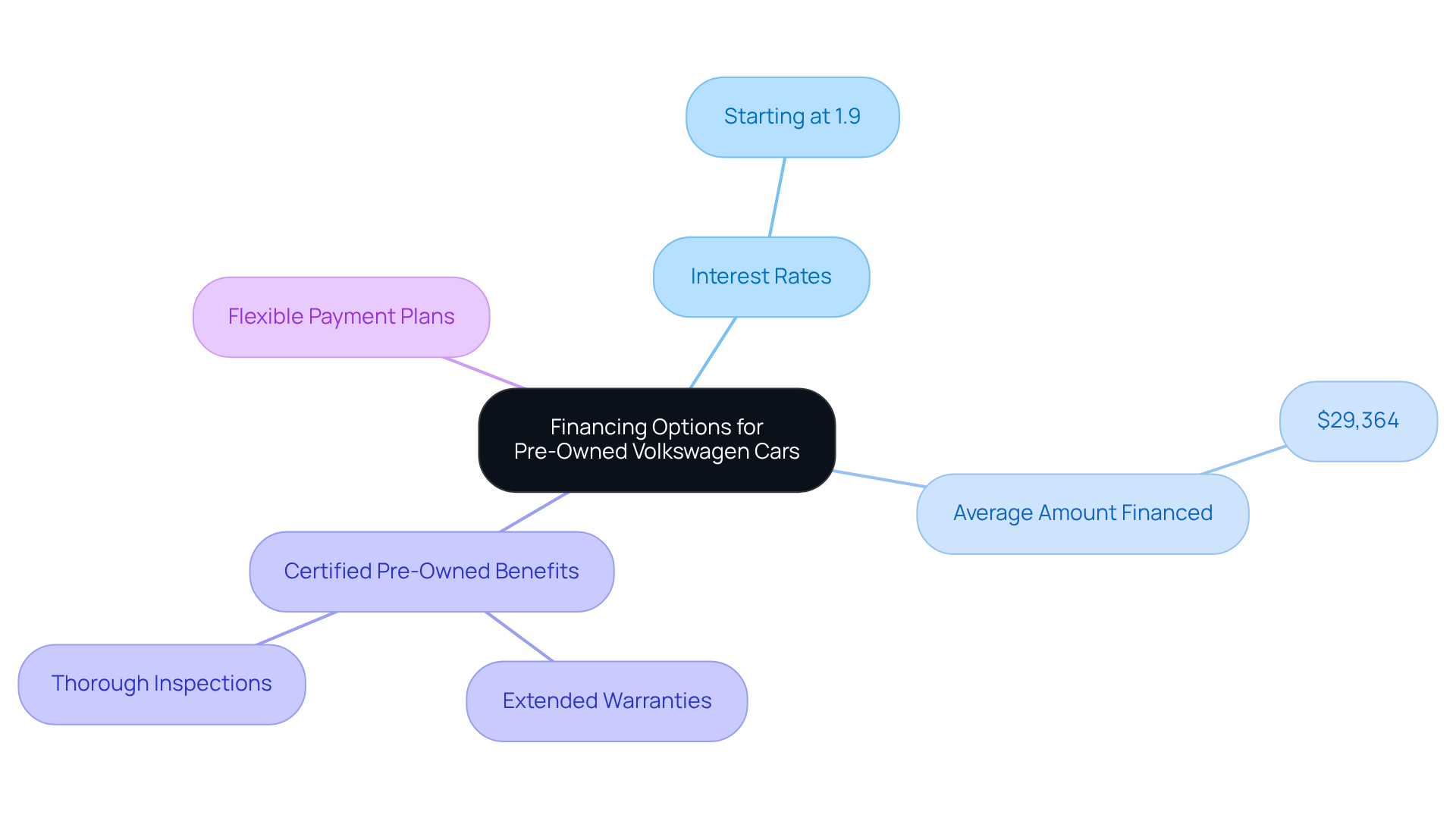 This mindmap shows the different financing options available for families looking to buy pre-owned Volkswagen cars. Start at the center with the main topic, then follow the branches to see details about interest rates, average financing amounts, and the benefits of certified pre-owned programs.