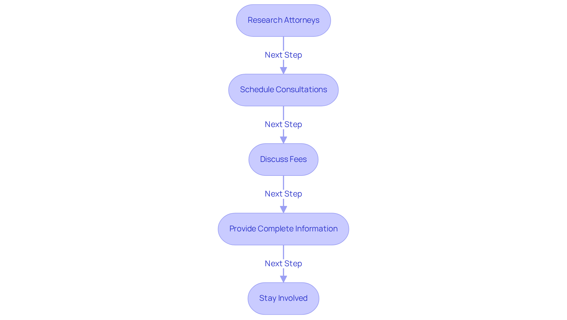 Each box represents a step you need to take to find the right attorney for your case. Follow the arrows to see how each step leads to the next, helping you navigate the process smoothly.