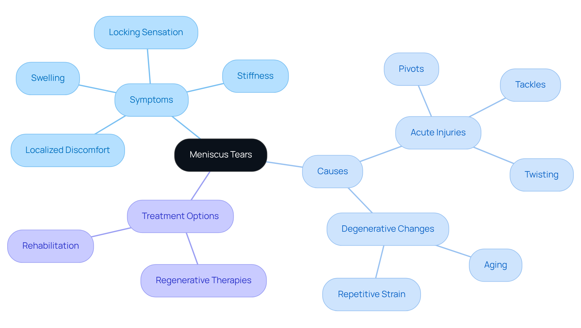 The central node represents meniscus tears, with branches showing symptoms, causes, and treatment options. Each symptom and cause is broken down into specific examples, helping you understand the complexities of this injury.