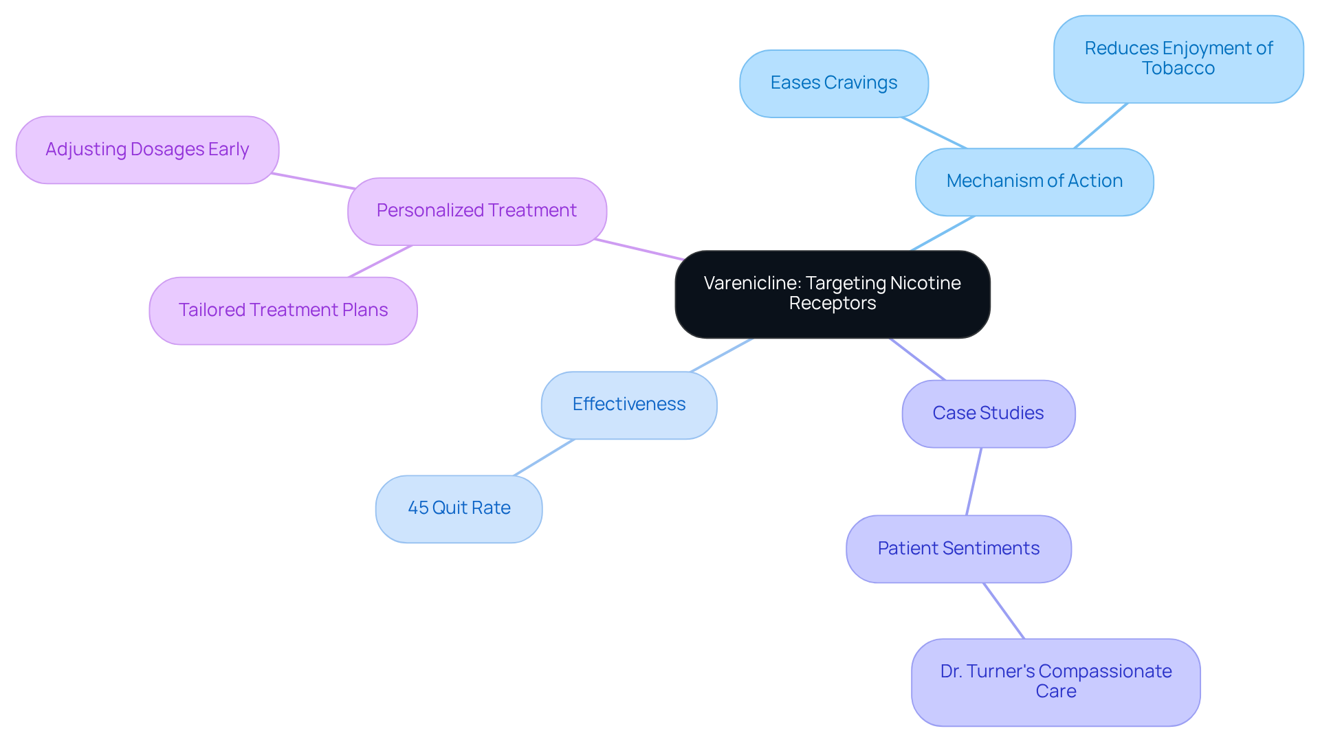 This mindmap starts with Varenicline at the center, branching out to show how it works, its effectiveness, real-life success stories, and the importance of personalized care. Each branch helps you see how these elements connect to support quitting smoking. This mindmap starts with Varenicline at the center, branching out to show how it works, its effectiveness, real-life success stories, and the importance of personalized care. Each branch helps you see how these elements connect to support quitting smoking.