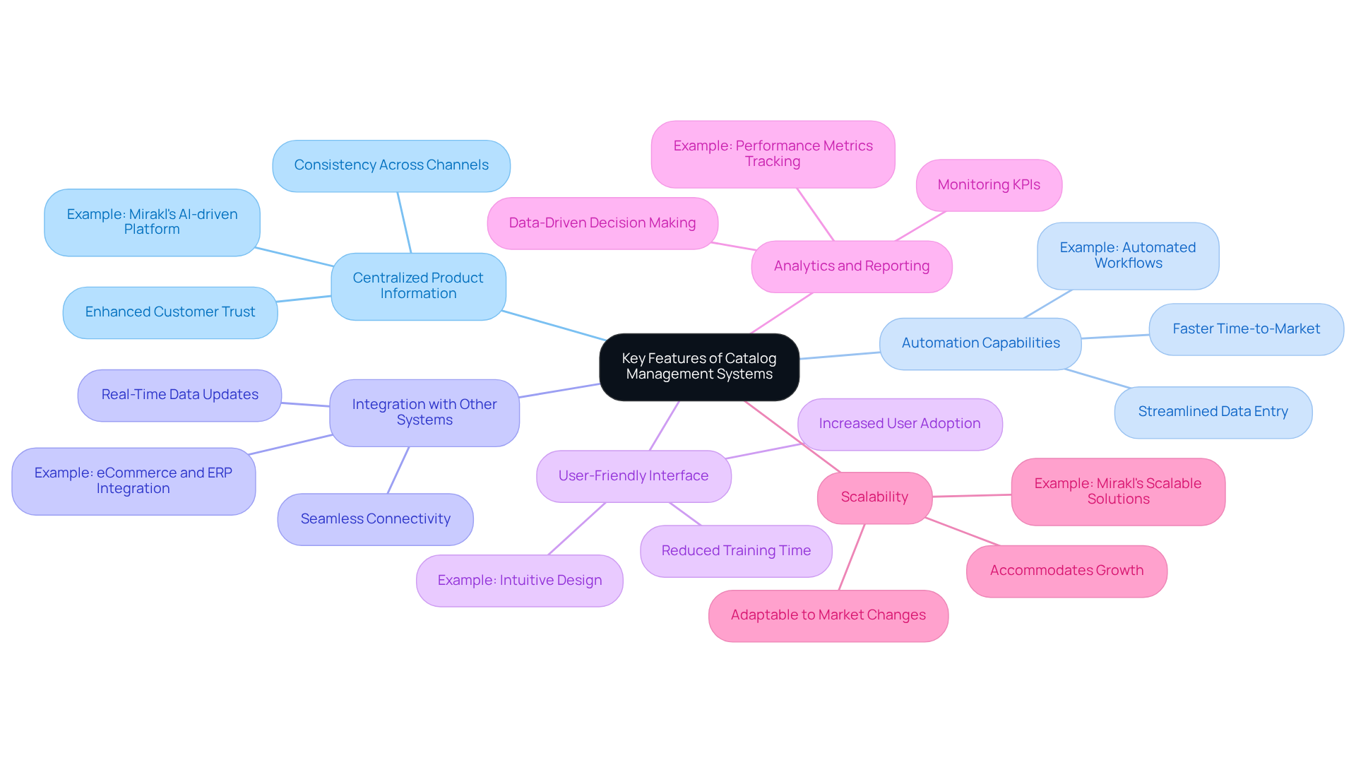 This mindmap starts with the main idea at the center and branches out to show the key features of catalog management systems. Each branch represents a feature, and you can follow the sub-branches to see the benefits or examples related to each feature. It's a great way to visualize how these features contribute to better retail operations.
