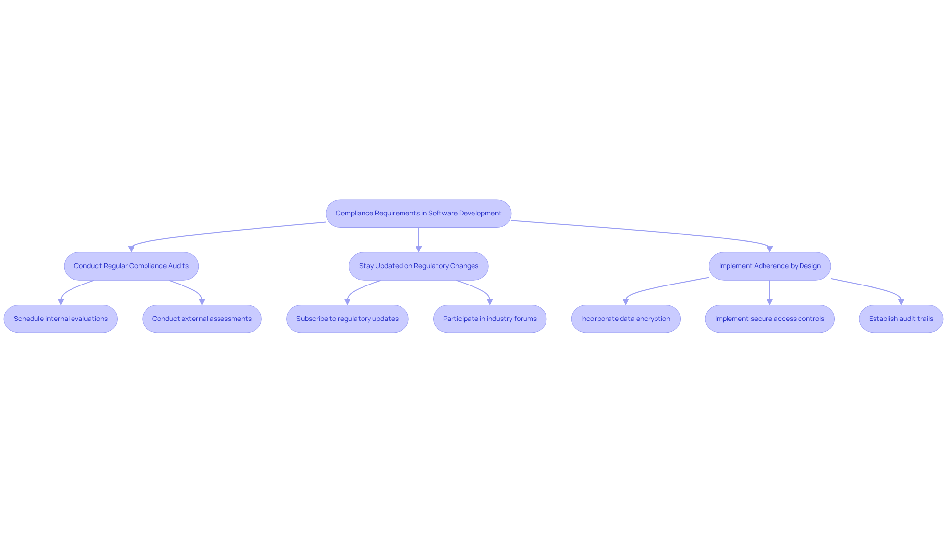 This flowchart illustrates the steps software development teams should follow to ensure compliance with financial regulations. Each box represents a key action, and the arrows show how these actions connect to create a comprehensive compliance strategy. This flowchart illustrates the steps software development teams should follow to ensure compliance with financial regulations. Each box represents a key action, and the arrows show how these actions connect to create a comprehensive compliance strategy.