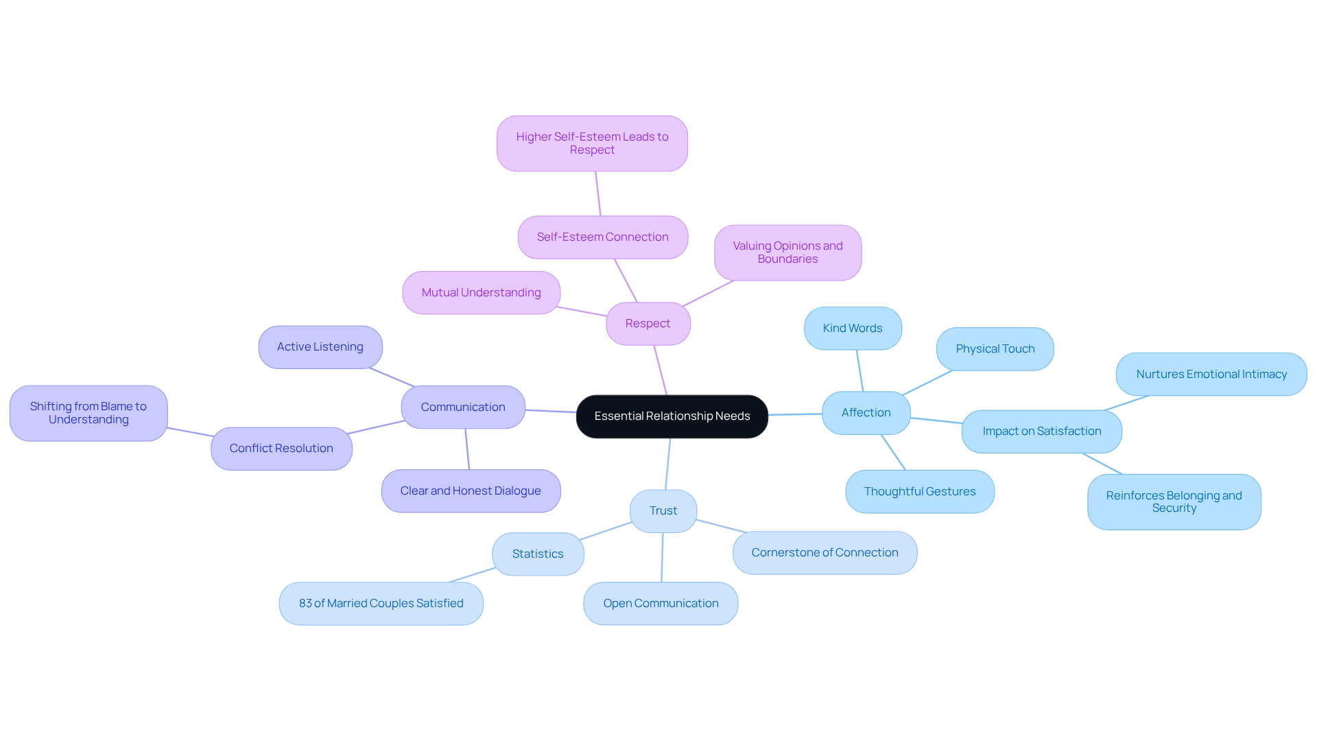 The central node represents the core concept of relationship needs, with branches showing how affection, trust, communication, and respect contribute to emotional intimacy. Each sub-branch provides examples or insights related to its main branch. The central node represents the core concept of relationship needs, with branches showing how affection, trust, communication, and respect contribute to emotional intimacy. Each sub-branch provides examples or insights related to its main branch.