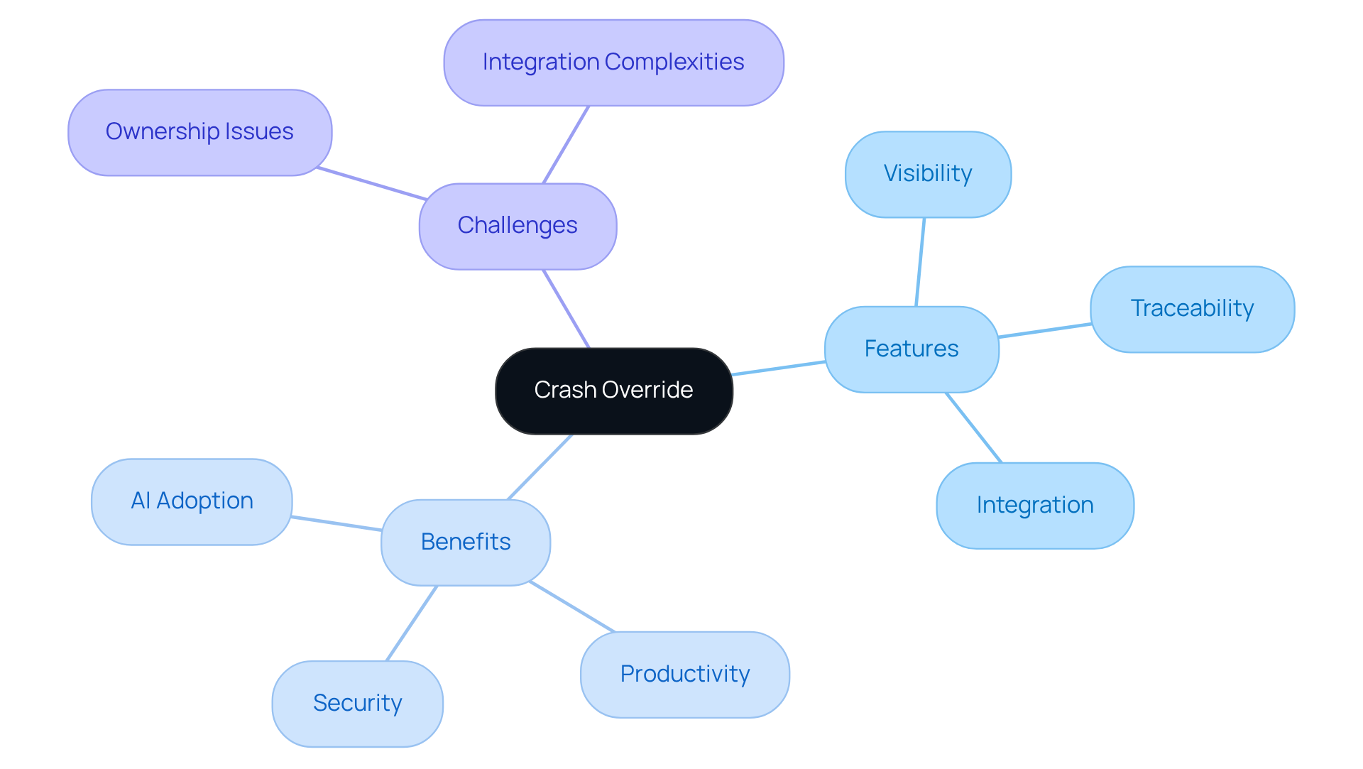 The central node represents Crash Override, while the branches show its features, benefits, and challenges. Each color-coded branch helps you see how different aspects of the tool connect and contribute to managing AI-generated code.