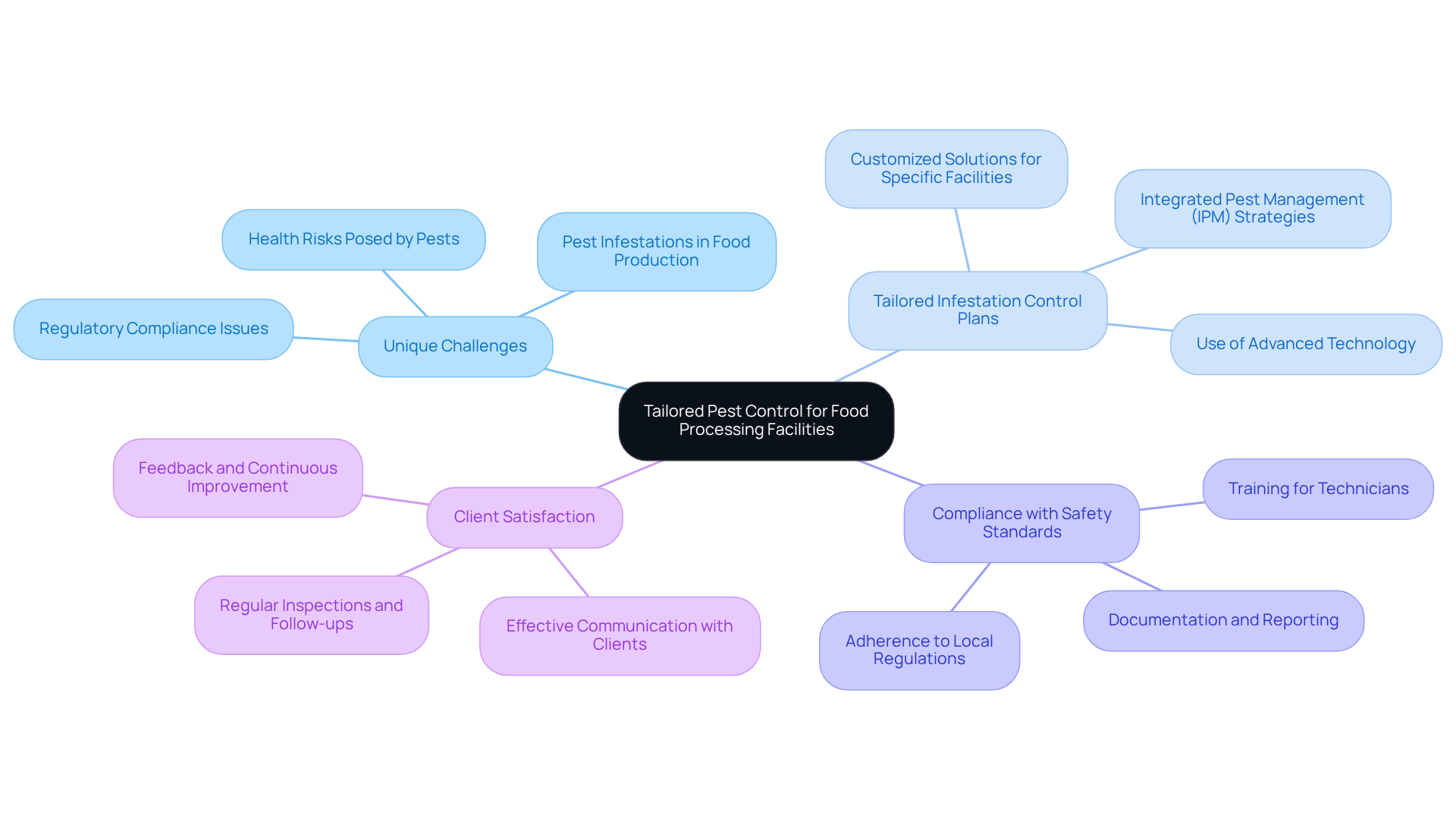 The center represents the main focus on pest control for food processing. Each branch shows a different aspect of the service, helping you see how they connect and contribute to effective pest management.