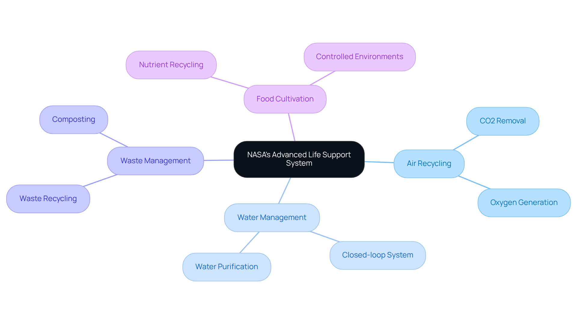 The central node represents the ALSS, while the branches show its key components. Each sub-branch provides more detail about how these components work together to support human life on Mars.