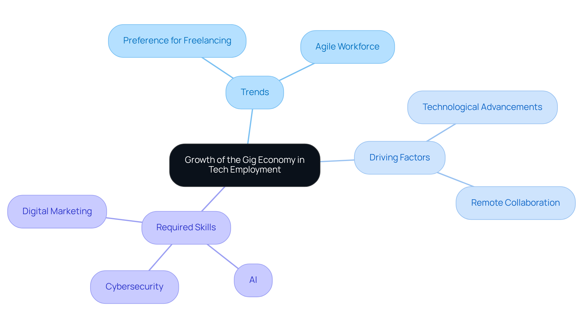 The central node represents the gig economy in tech, with branches highlighting trends, driving factors, and skills required for success in this evolving landscape. The central node represents the gig economy in tech, with branches highlighting trends, driving factors, and skills required for success in this evolving landscape.