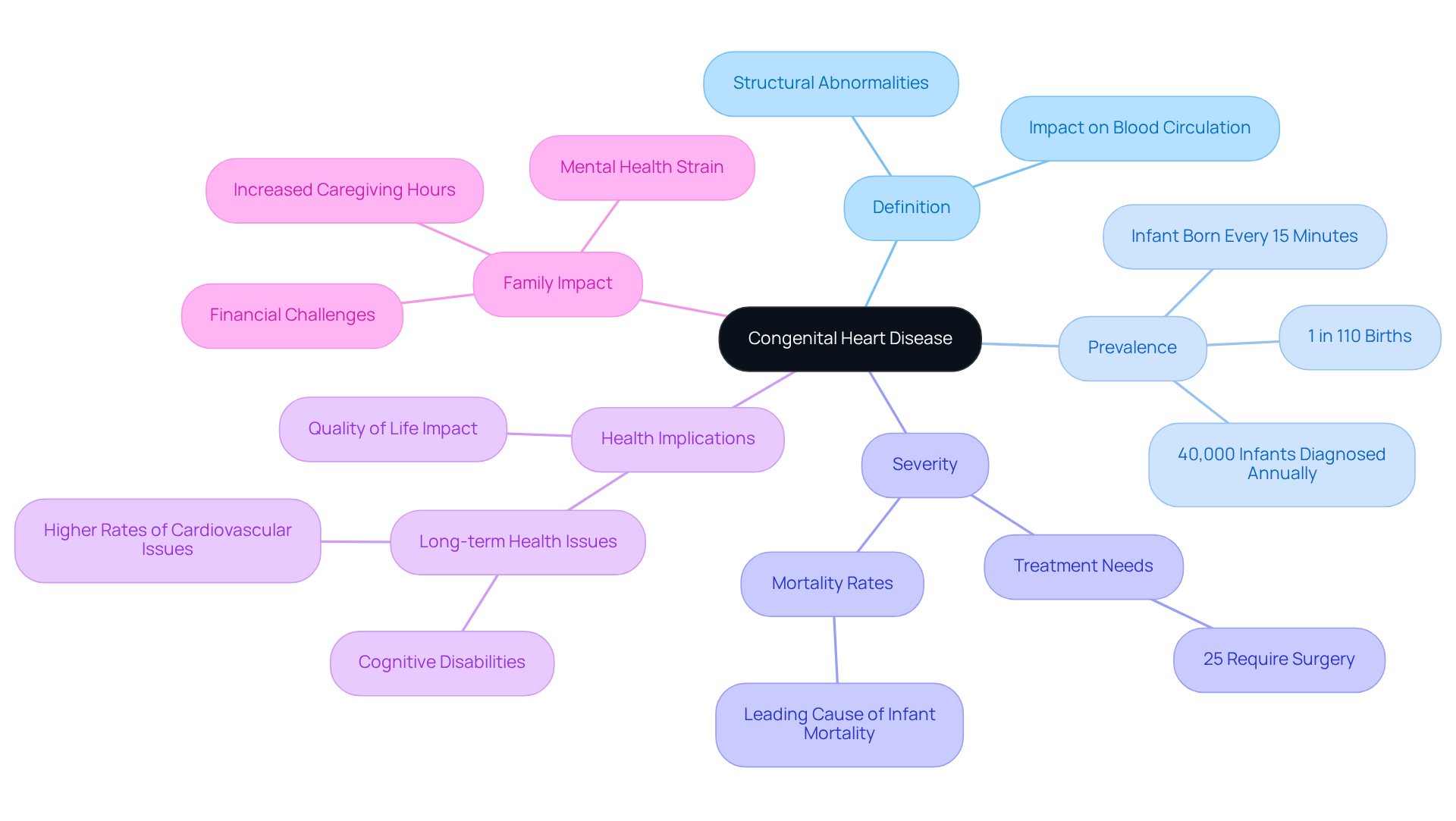 The central node represents congenital heart disease, with branches showing different aspects like its definition, how common it is, the severity of cases, and the impact on families. Each branch helps you understand a different part of the condition. The central node represents congenital heart disease, with branches showing different aspects like its definition, how common it is, the severity of cases, and the impact on families. Each branch helps you understand a different part of the condition.