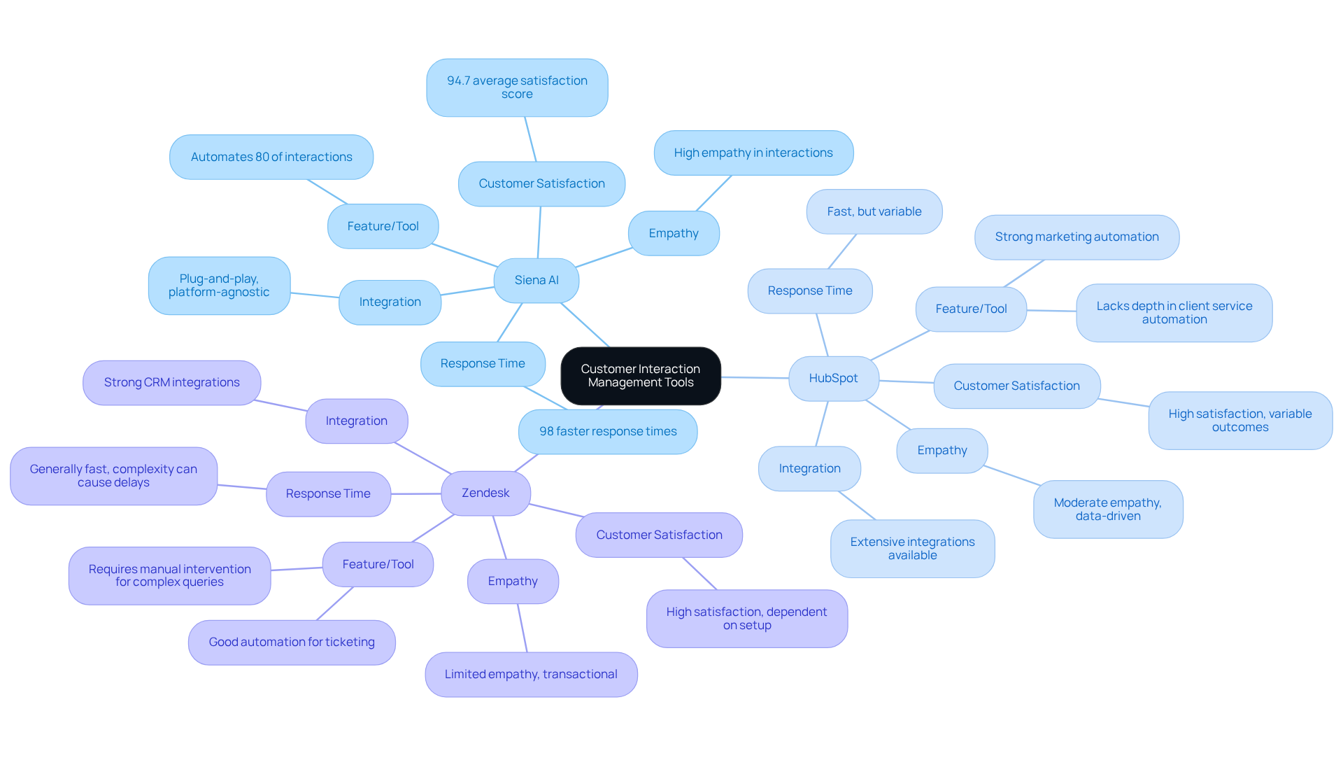 The central node represents the overall topic, while the branches show each tool's performance across various categories. The colors help differentiate between the tools, making it easier to compare their strengths and weaknesses at a glance.