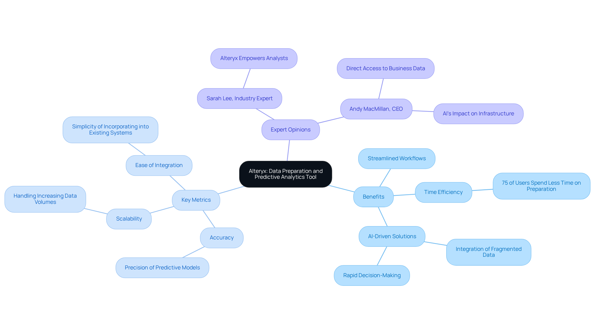 The central node represents Alteryx, while the branches show its benefits and key metrics for evaluating predictive analytics platforms. Each color-coded branch helps you easily identify different aspects of Alteryx's capabilities.