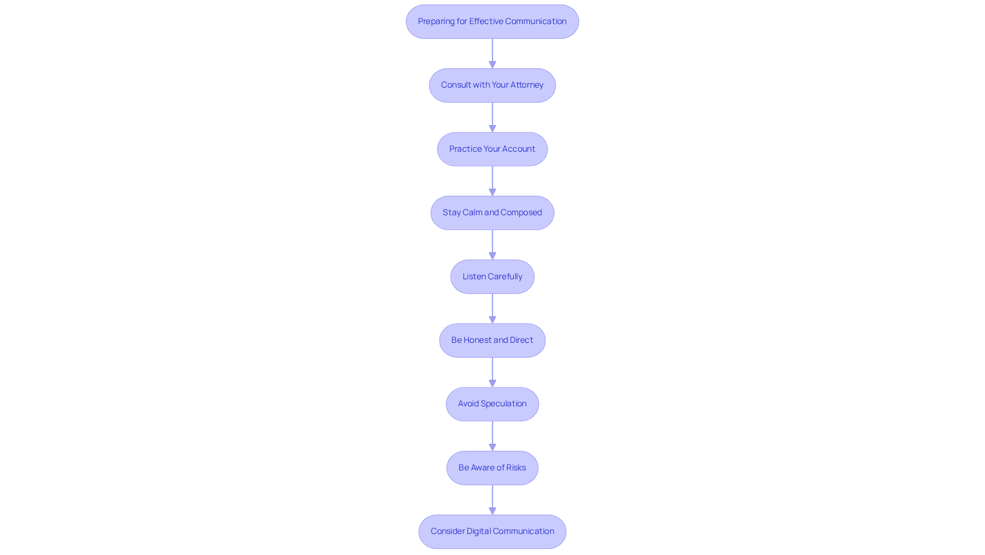 Each box represents a step you should take to prepare for your recorded statement. Follow the arrows to see the order in which you should approach these strategies for the best outcome.