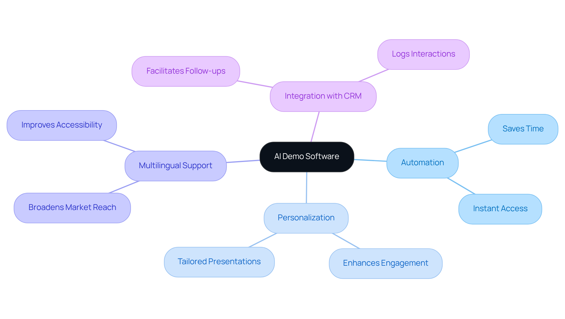 Start at the center with AI demo software, then explore each feature and its benefits. The branches show how each feature contributes to the overall effectiveness of the software.