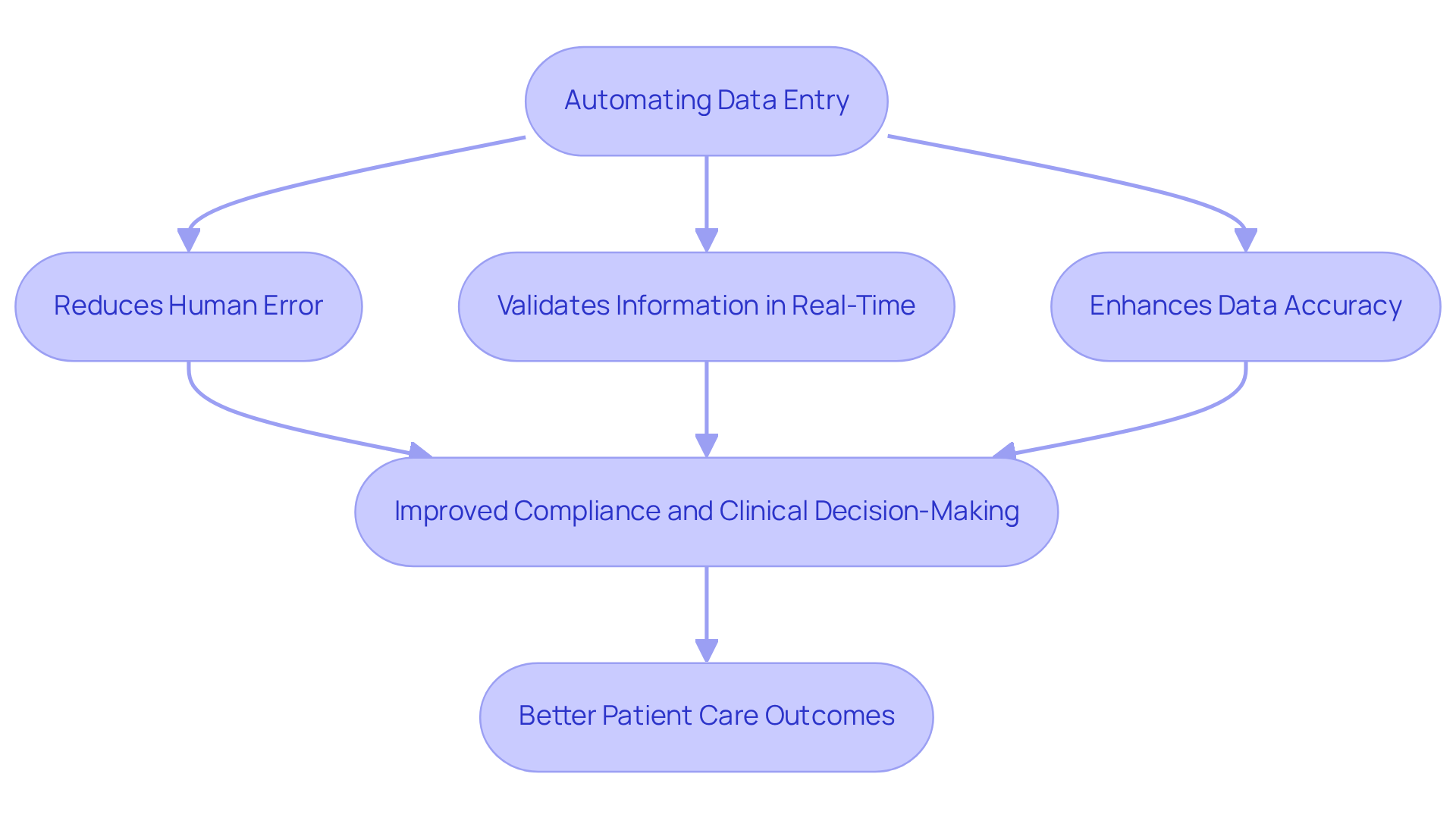 This flowchart shows how automating data entry improves accuracy and compliance, leading to better patient care. Each step builds on the previous one, illustrating the benefits of automation in healthcare.