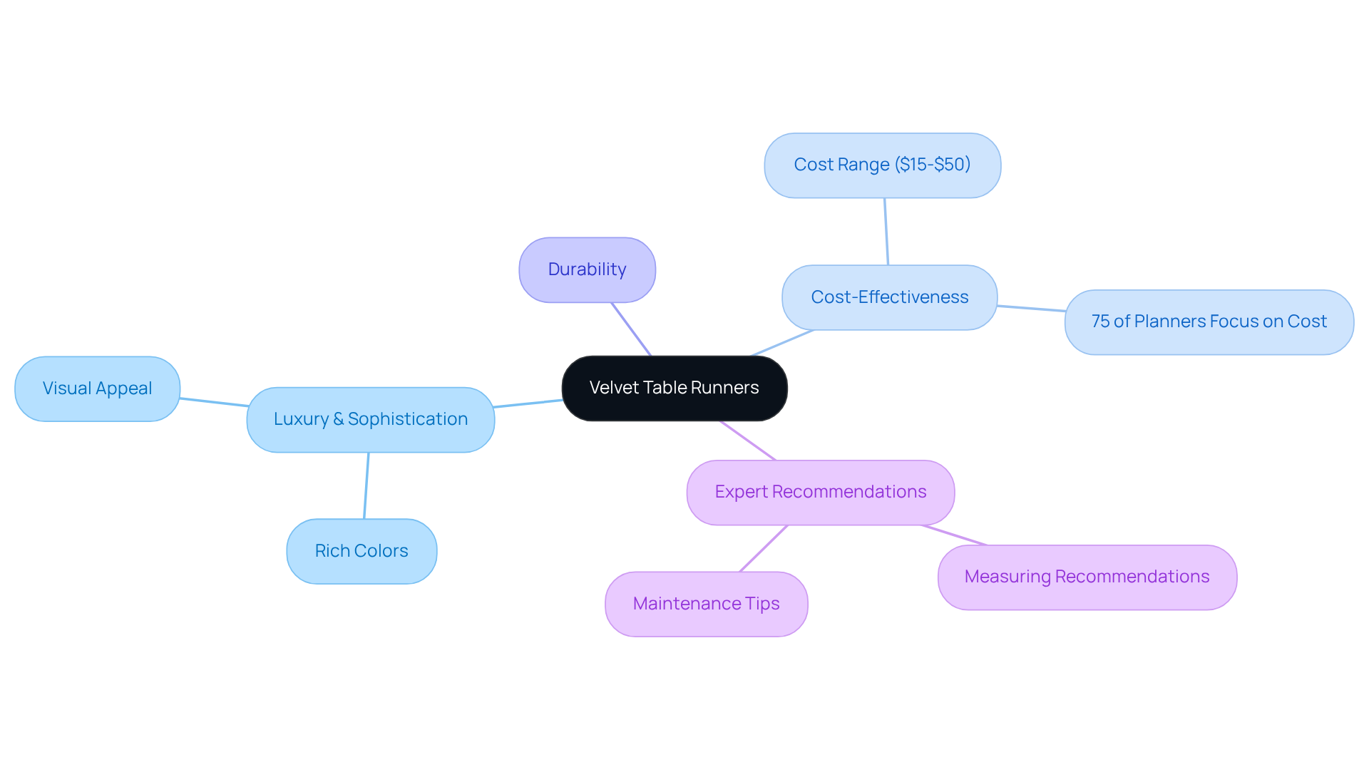 The central node represents the main topic, while the branches show different benefits and considerations related to velvet table runners. Each color-coded branch helps you quickly identify key themes and their subpoints.