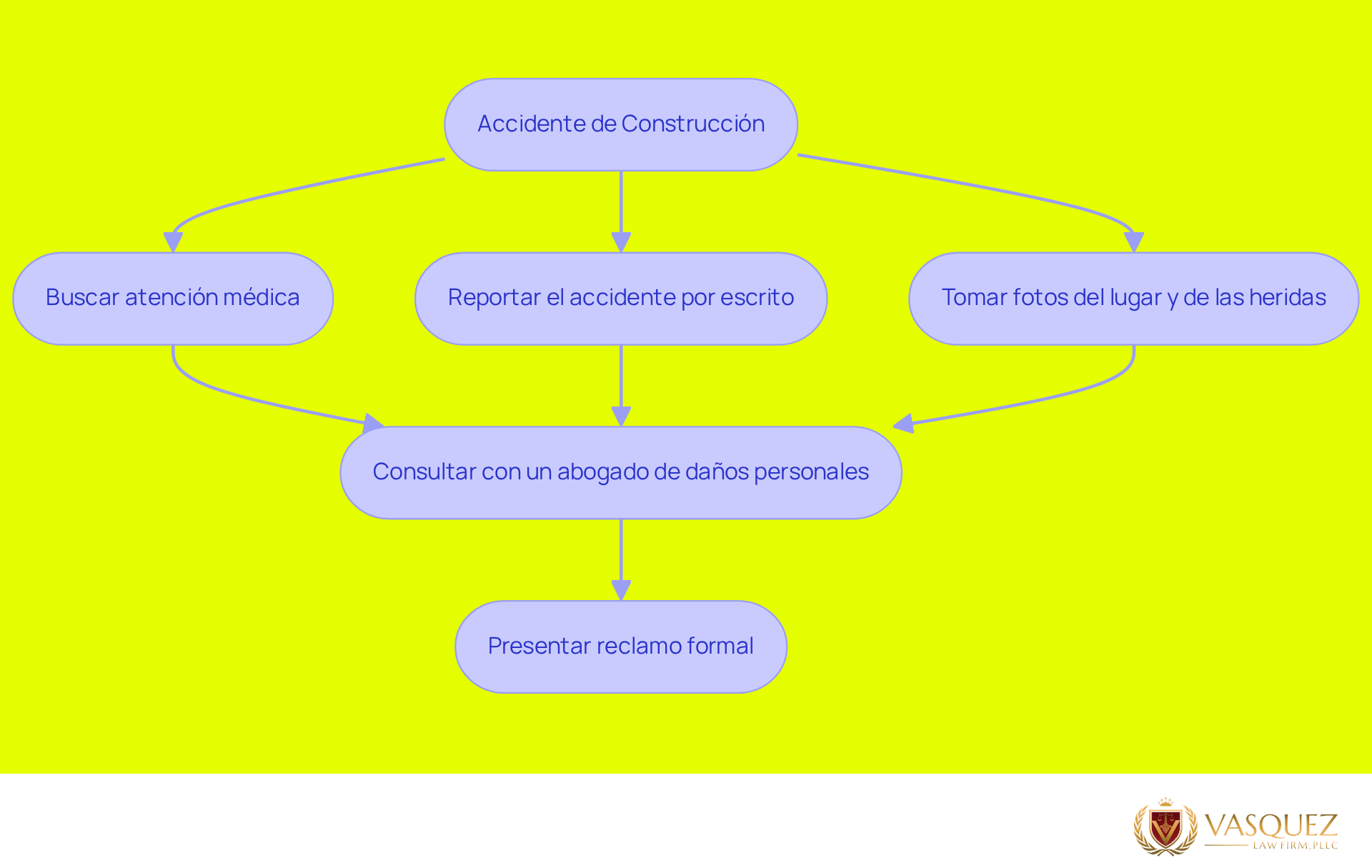 Cada cuadro representa un paso que debes seguir después de un accidente. Sigue las flechas para ver cómo avanzar en el proceso y asegurarte de que estás tomando las acciones correctas.