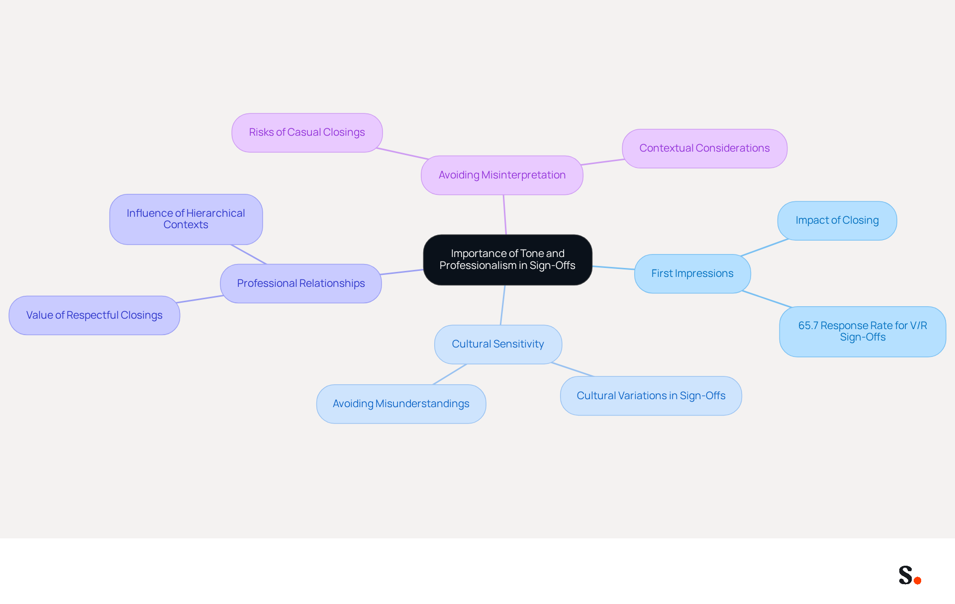 This mindmap illustrates the key considerations for effective email sign-offs. Start at the center with the main theme, then explore each branch to understand how tone and professionalism can impact communication. Each color-coded branch represents a different aspect, helping you visualize the connections and importance of each point. This mindmap illustrates the key considerations for effective email sign-offs. Start at the center with the main theme, then explore each branch to understand how tone and professionalism can impact communication. Each color-coded branch represents a different aspect, helping you visualize the connections and importance of each point.