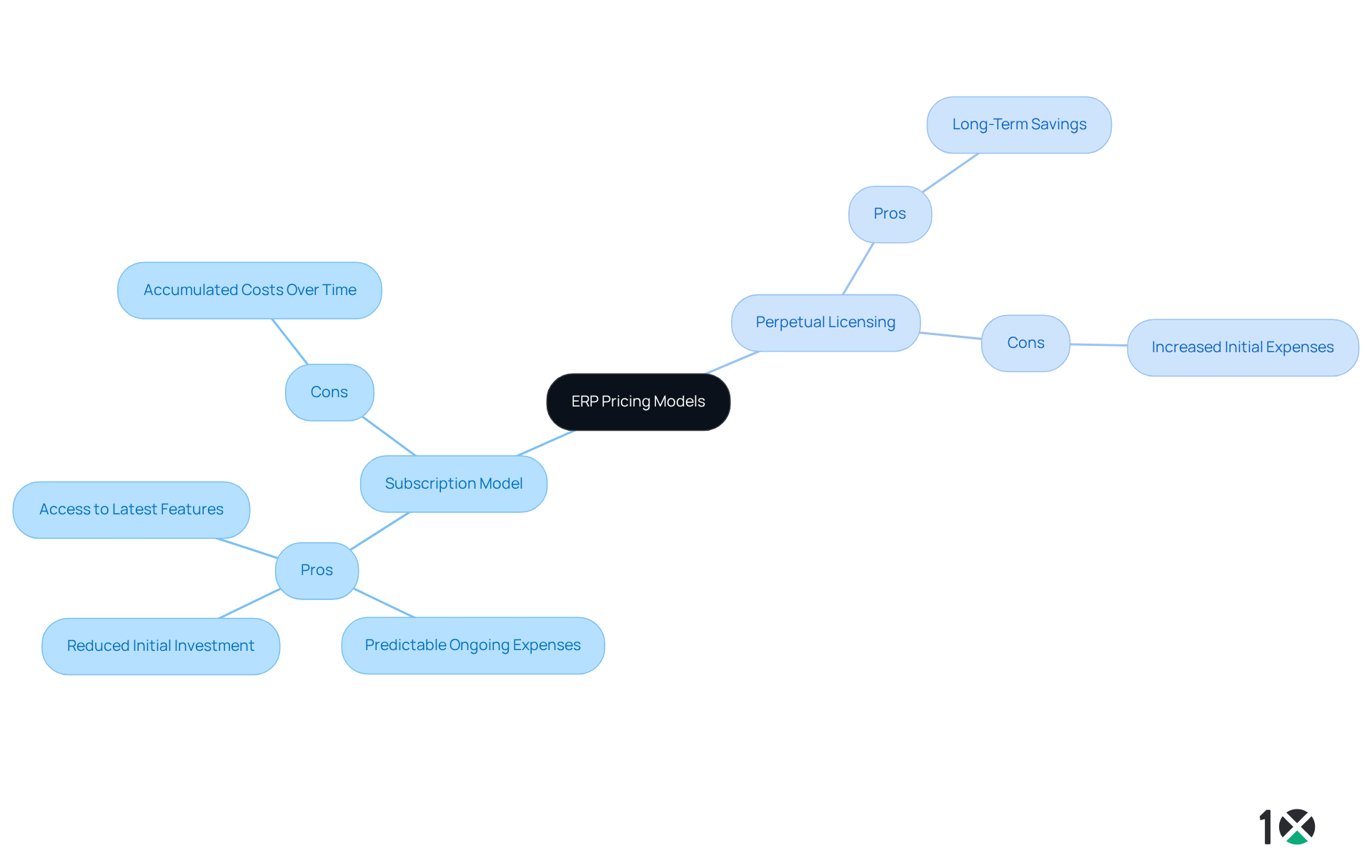 The center represents the overall topic of ERP pricing models, with branches illustrating two main types: Subscription and Perpetual Licensing. Each branch further splits into pros and cons, helping you understand the key factors to consider for each model.