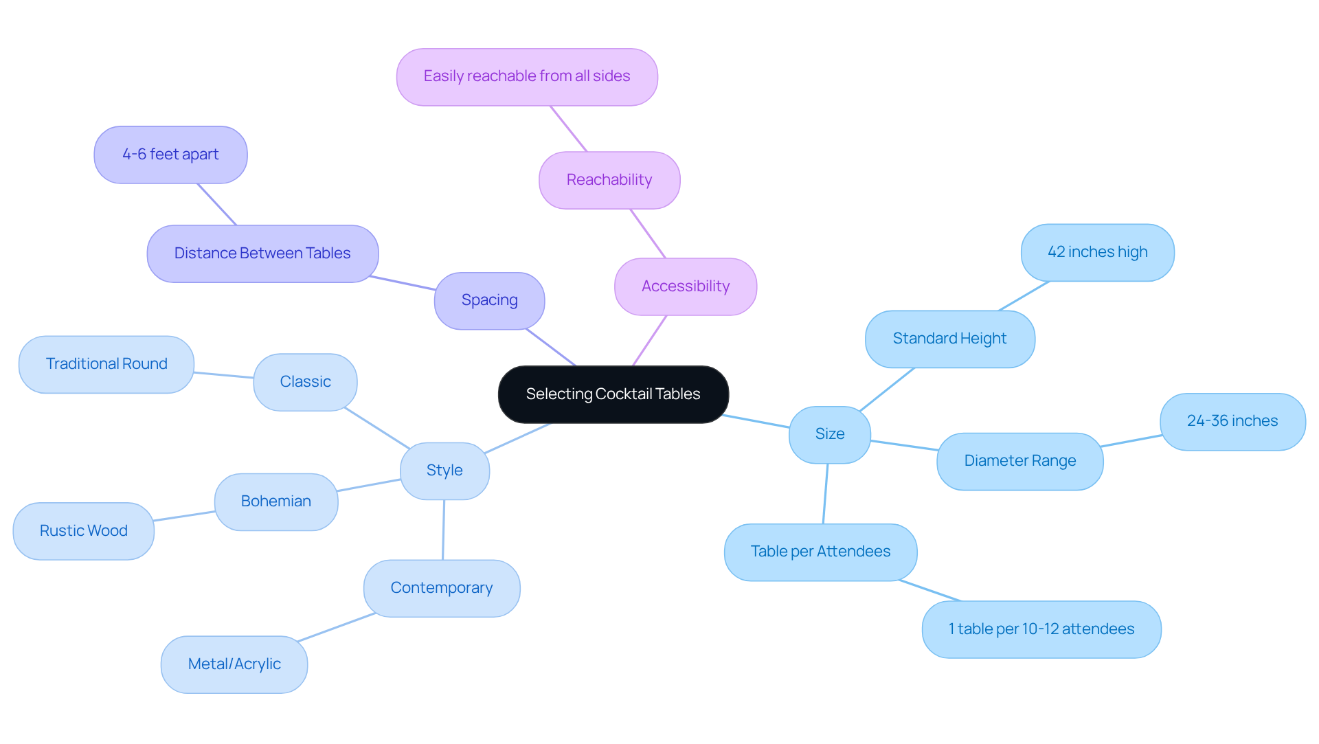 Start at the center with the main topic of cocktail table selection, then follow the branches to explore each key factor. Each branch provides specific details to consider, helping you create a welcoming and functional environment for your event.
