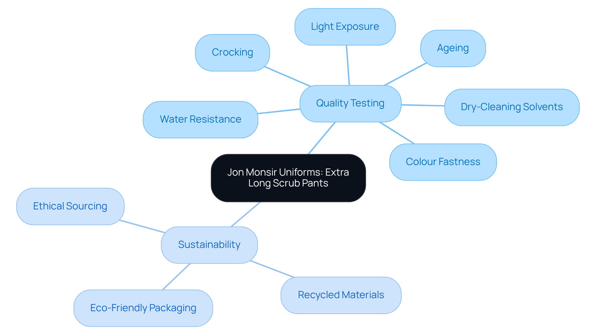 The center represents the scrub pants, while the branches show how they are tested for quality and the company's commitment to sustainability. Each branch leads to specific details, helping you see the full picture of what makes these uniforms special.
