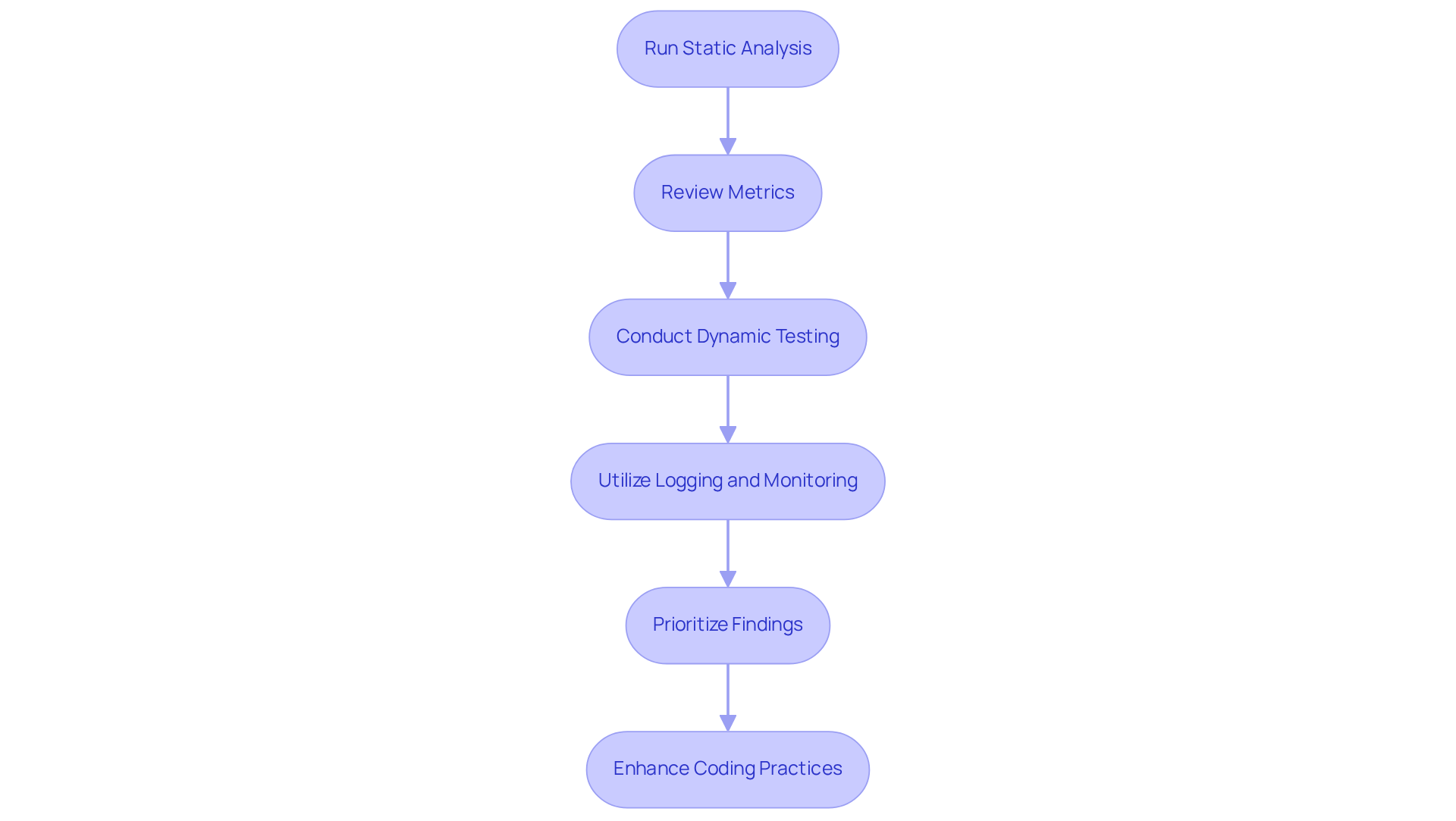 Each box represents a crucial step in the debugging process. Follow the arrows to see how to move from one step to the next, ensuring a thorough analysis of your code. Each box represents a crucial step in the debugging process. Follow the arrows to see how to move from one step to the next, ensuring a thorough analysis of your code.