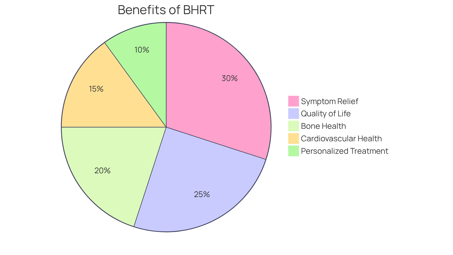 Each segment of the pie chart represents a specific benefit of BHRT. A larger segment means that benefit is more significant in enhancing the quality of life for elderly patients.