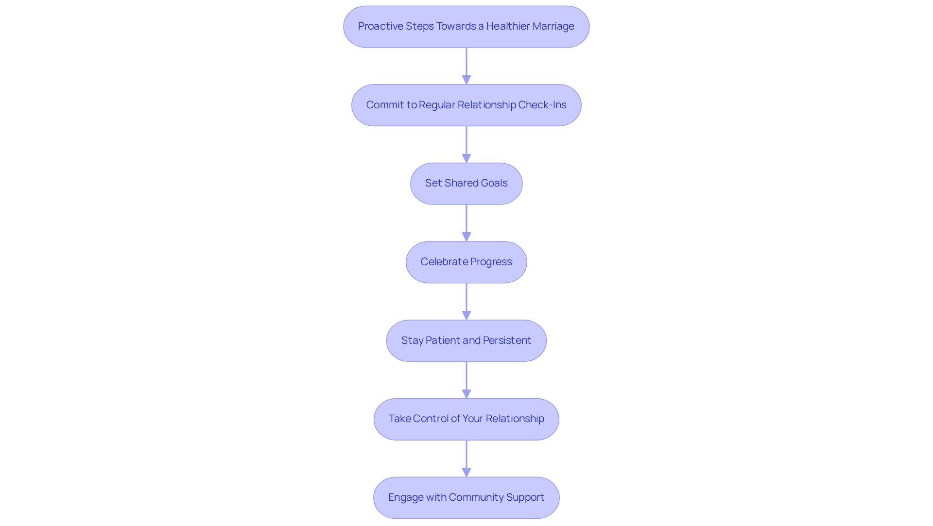 Each box represents a proactive strategy, with arrows indicating the flow from one step to the next, promoting clarity in the process.