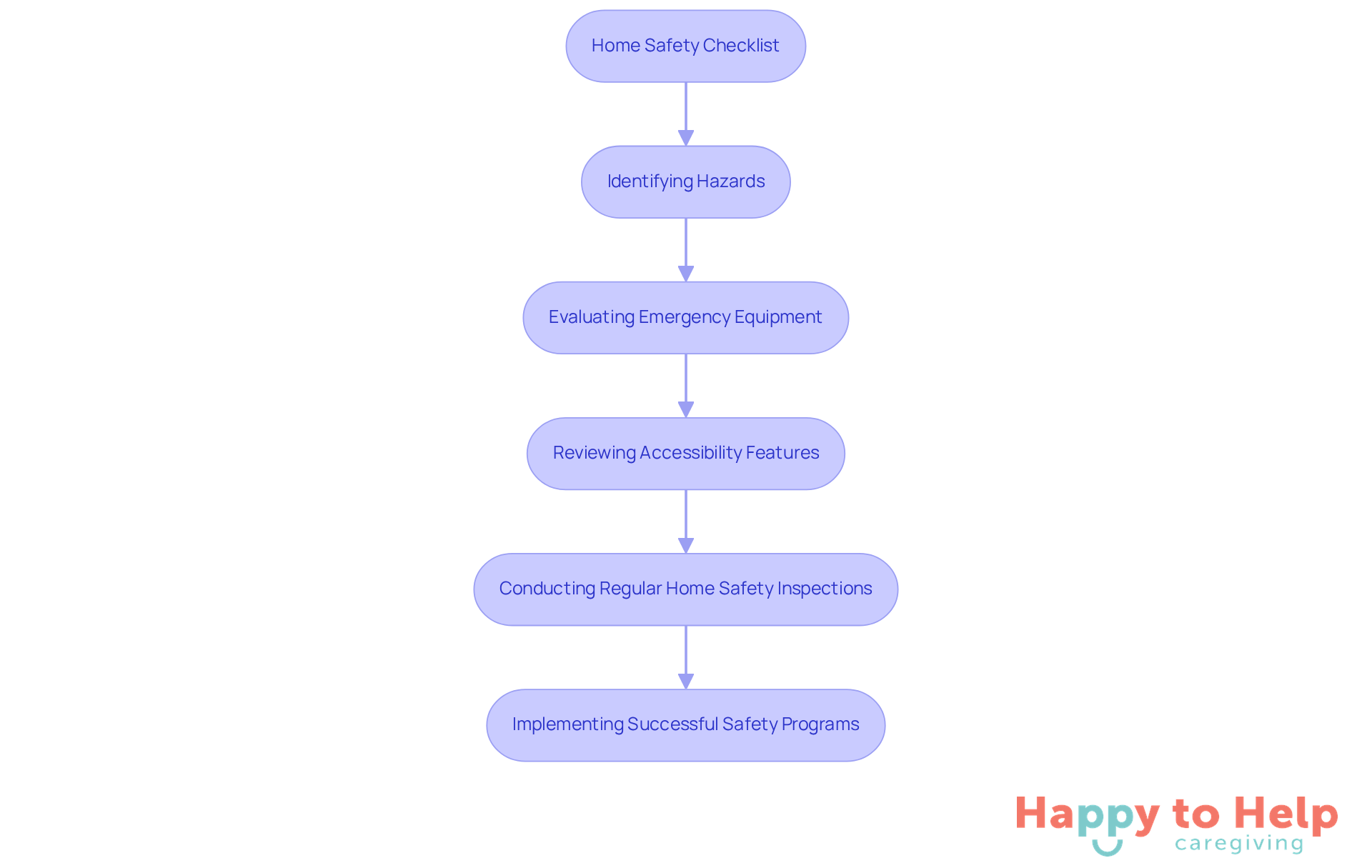 Each box represents a step in the home safety process. Follow the arrows to see how to move from identifying hazards to implementing safety programs, ensuring a safer environment for older adults.