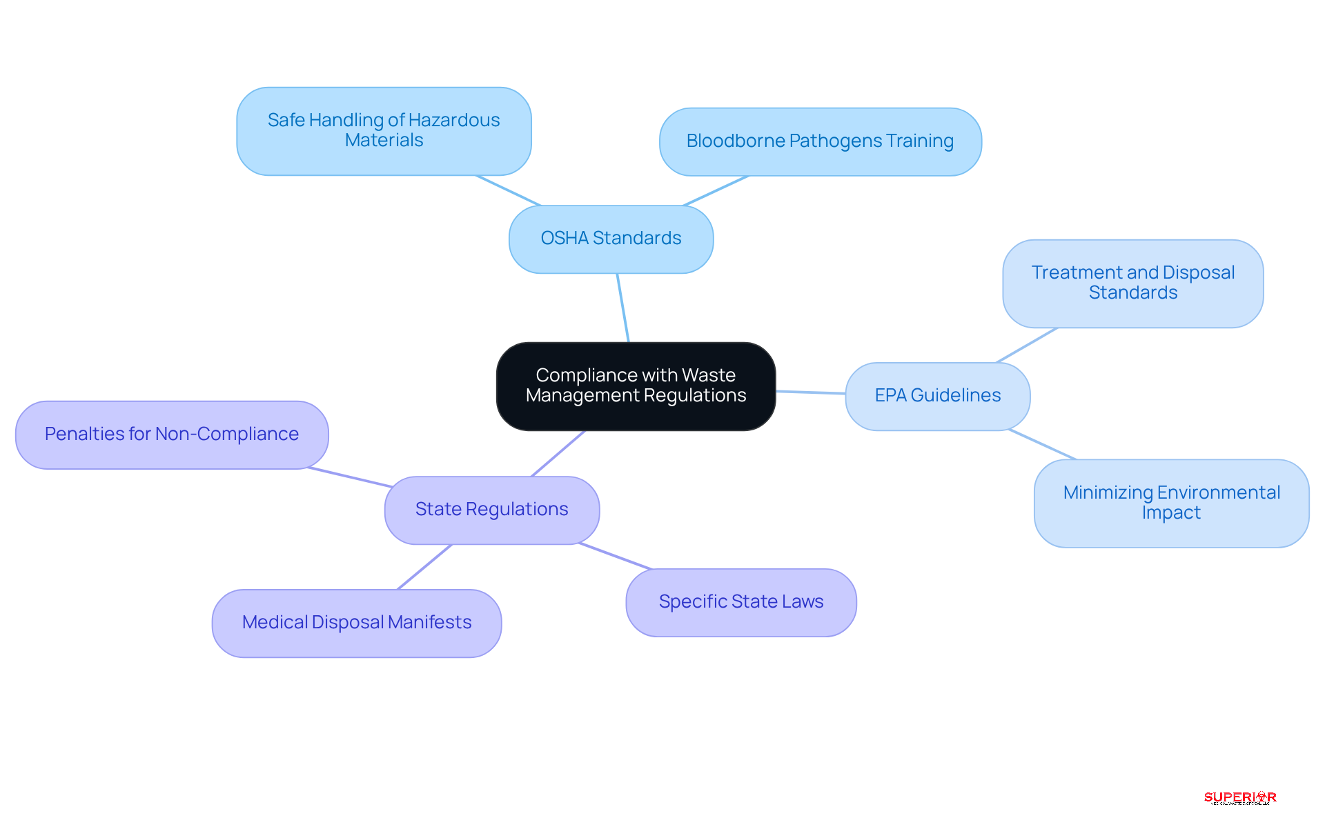 The central node represents the main compliance goal, while the branches show different regulations and practices that support this goal. Each color-coded branch helps you quickly identify the type of regulation and its specific requirements.