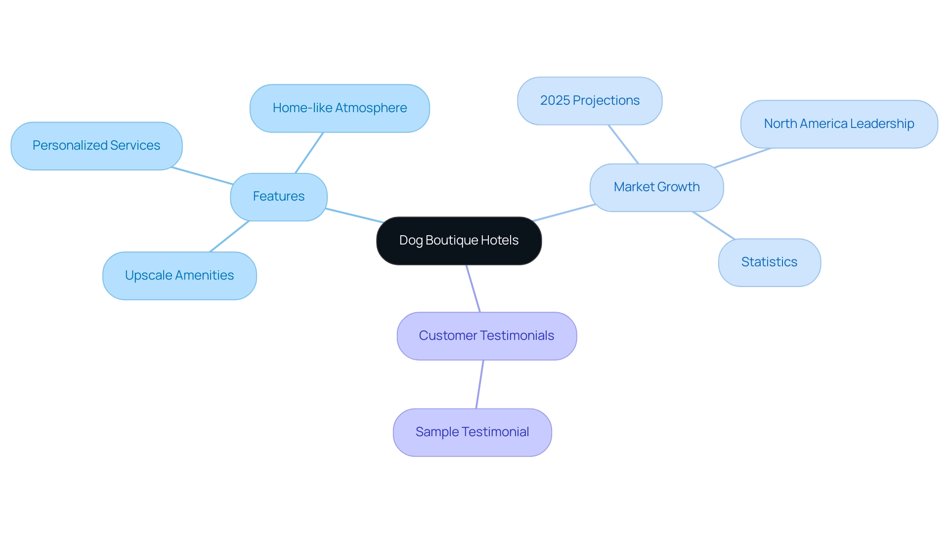 The central node represents dog boutique hotels, with branches showing features, market growth, and testimonials. Each color corresponds to a different aspect of the hotel experience.