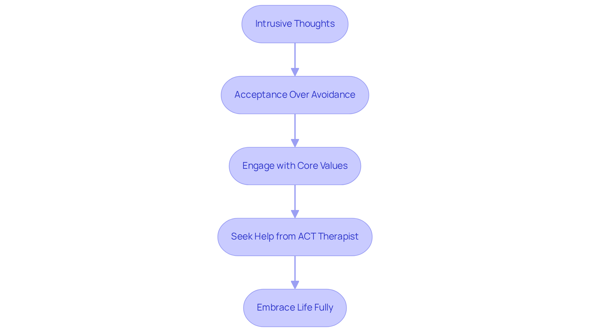 This flowchart illustrates the steps individuals can take to manage their OCD through Acceptance and Commitment Therapy. Start with intrusive thoughts, then move through acceptance, engaging with values, seeking help, and ultimately embracing life. This flowchart illustrates the steps individuals can take to manage their OCD through Acceptance and Commitment Therapy. Start with intrusive thoughts, then move through acceptance, engaging with values, seeking help, and ultimately embracing life.