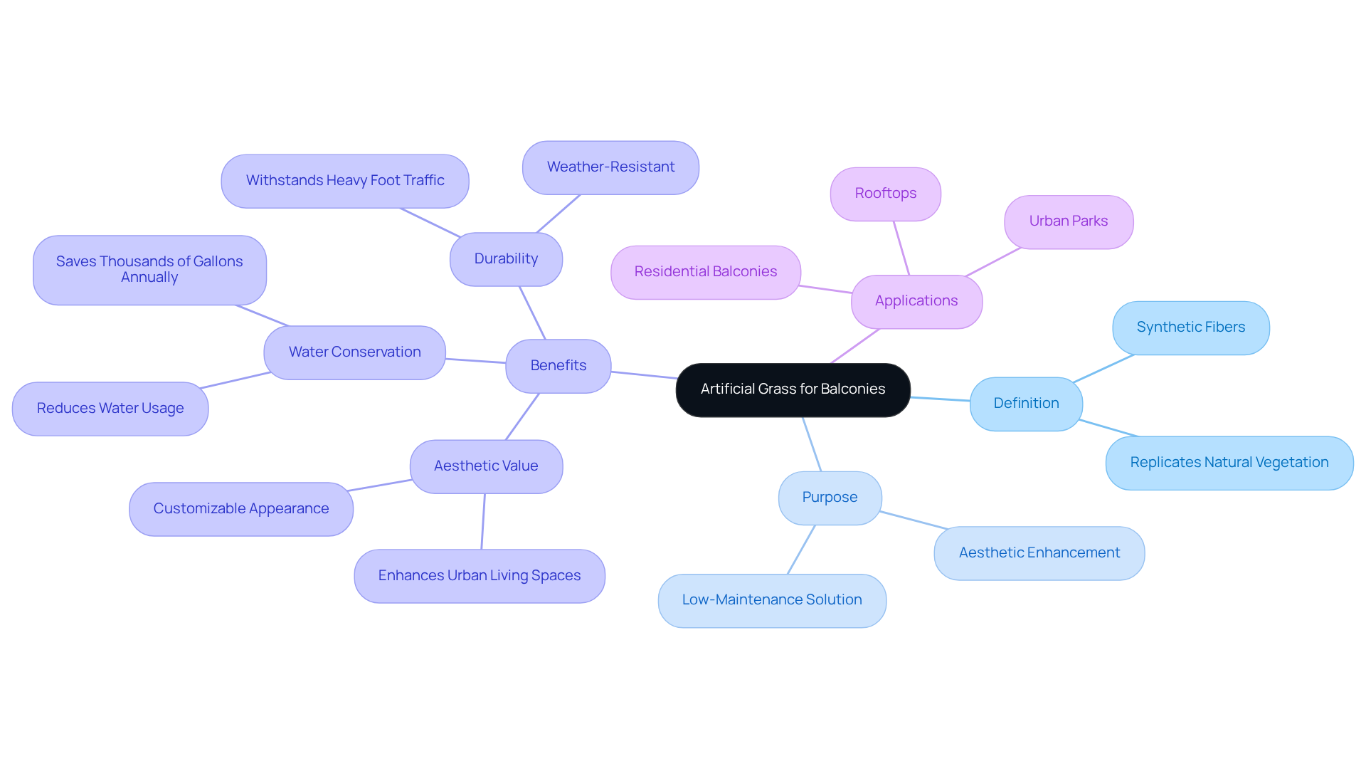 Start at the center with the main topic of artificial grass, then explore the branches to learn about its definition, purpose, benefits, and how it can be applied in balcony settings.