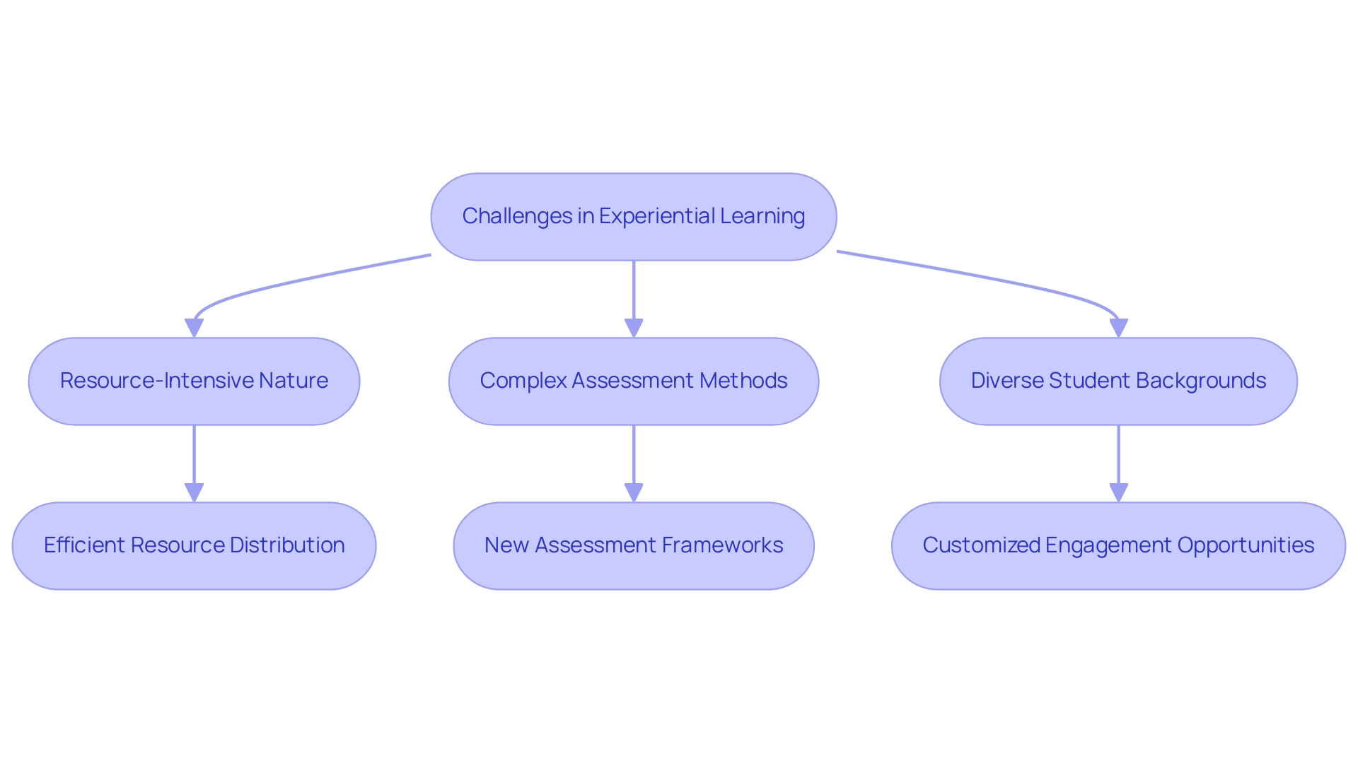 Red boxes represent challenges related to experiential learning, while green boxes represent strategies to address these challenges. Red boxes represent challenges related to experiential learning, while green boxes represent strategies to address these challenges.