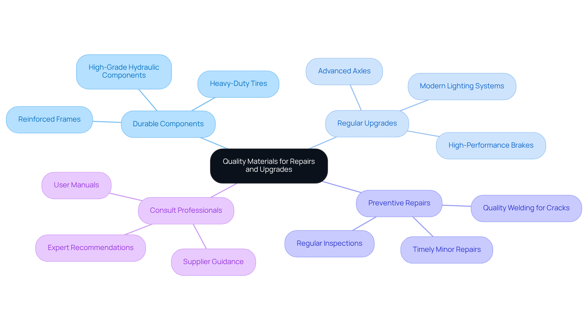 This mindmap starts with the central idea of using quality materials for repairs and upgrades. Each branch represents a key area of focus, with further details branching out to show specific recommendations. Follow the branches to explore how each practice contributes to better maintenance and performance.