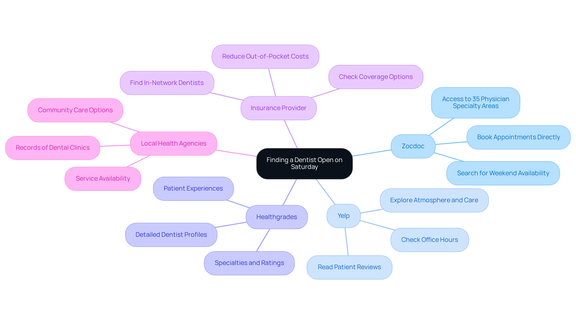 This mindmap shows different resources you can use to find a dentist available on Saturdays. Each branch represents a specific platform or agency, and you can follow the branches to see what each one offers to help you in your search. This mindmap shows different resources you can use to find a dentist available on Saturdays. Each branch represents a specific platform or agency, and you can follow the branches to see what each one offers to help you in your search.