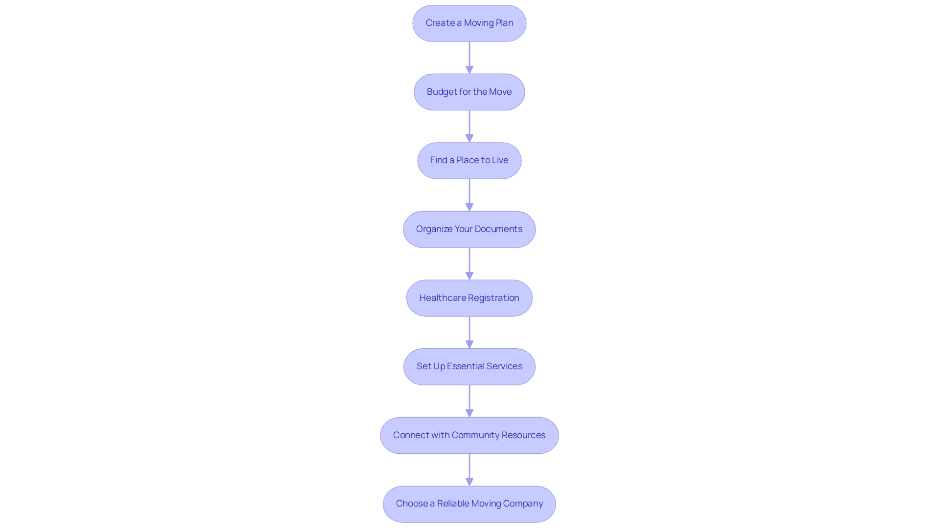 Each box represents a step in the moving process, with arrows indicating the order in which the steps should be completed.