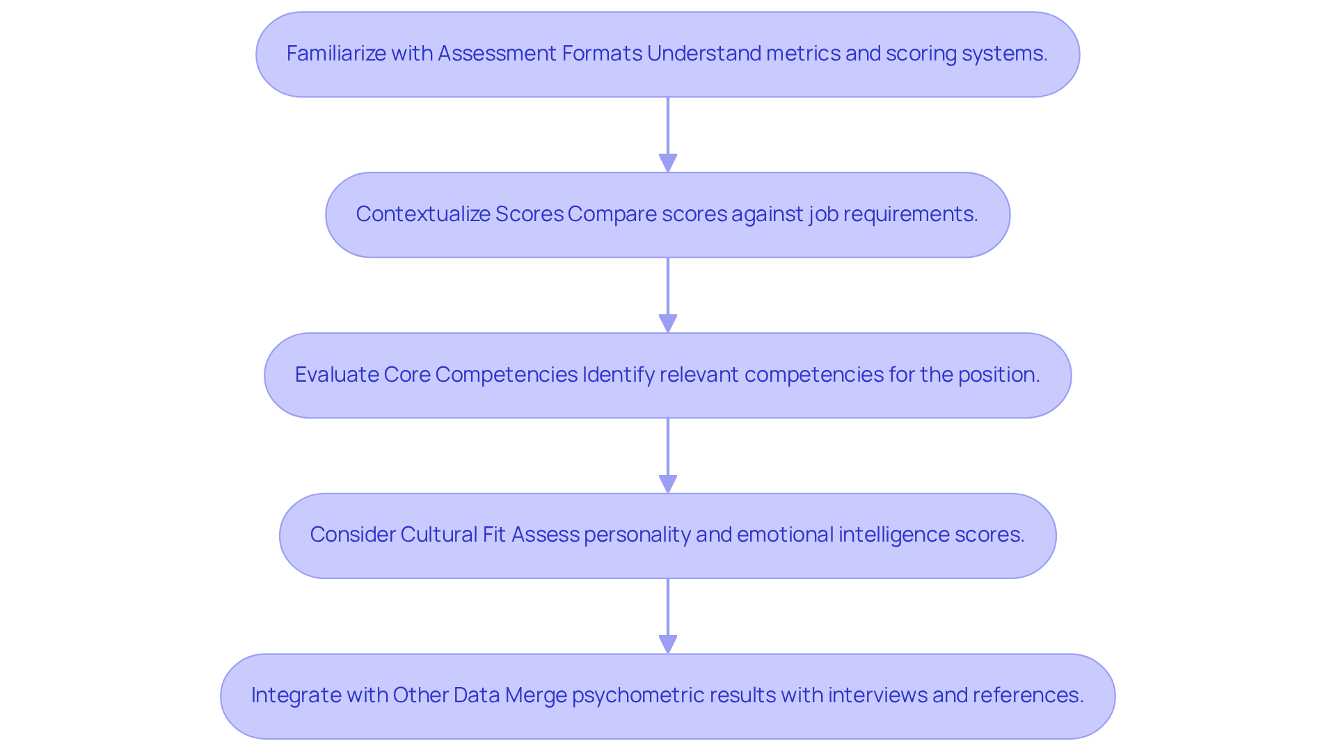 Each box represents a step in the process of interpreting psychometric test results. Follow the arrows to see how each step builds on the previous one, guiding HR directors toward making informed hiring decisions.